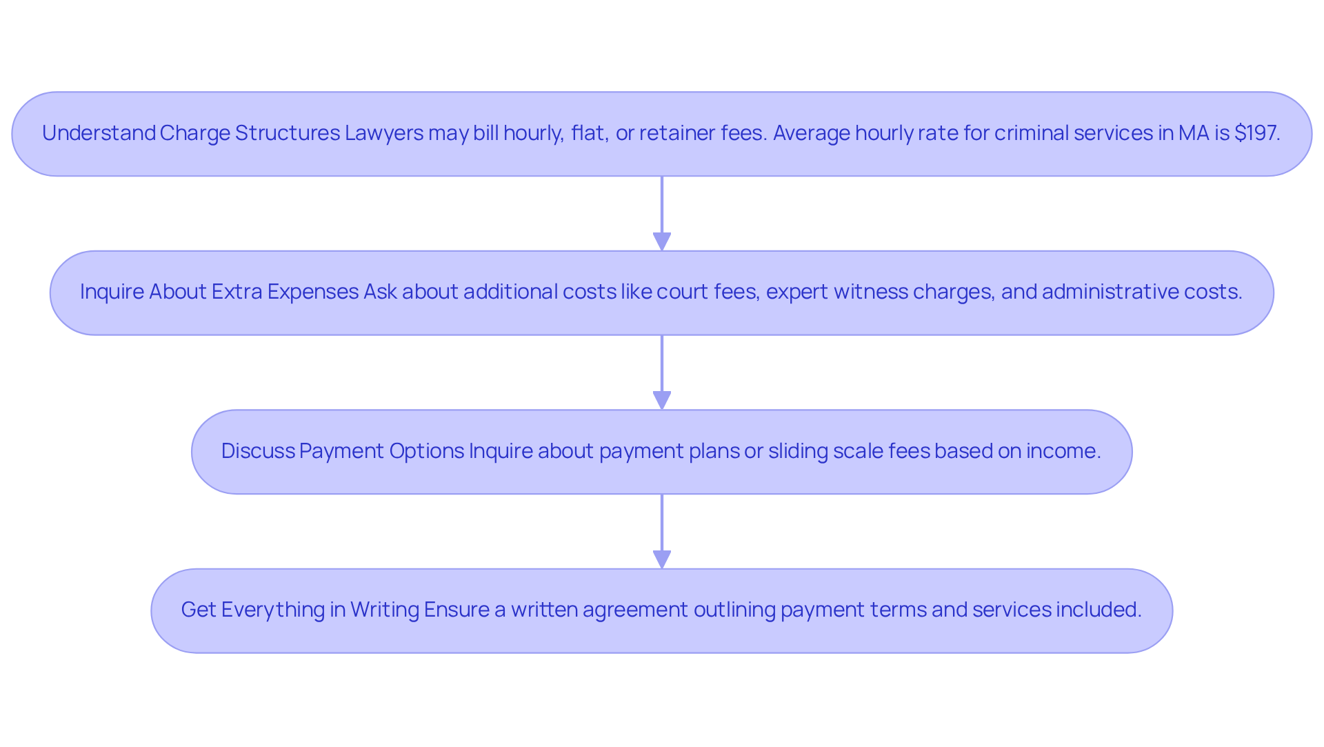 This flowchart guides you through the process of discussing legal fees. Start at the top and follow the arrows down to see each step you should take to ensure you understand the costs involved in legal representation. This flowchart guides you through the process of discussing legal fees. Start at the top and follow the arrows down to see each step you should take to ensure you understand the costs involved in legal representation.