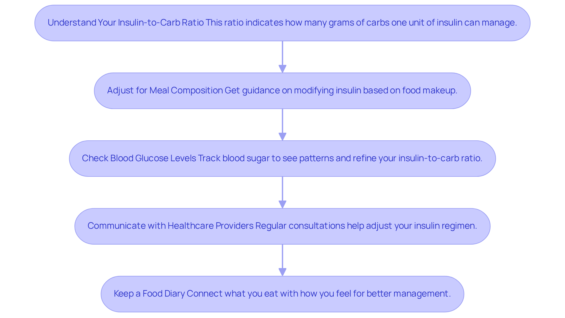 This flowchart guides you through the essential steps for managing your insulin needs based on carbohydrate intake. Start at the top and follow the arrows to see what to do next. Each box represents a key action you can take to better manage your diabetes.