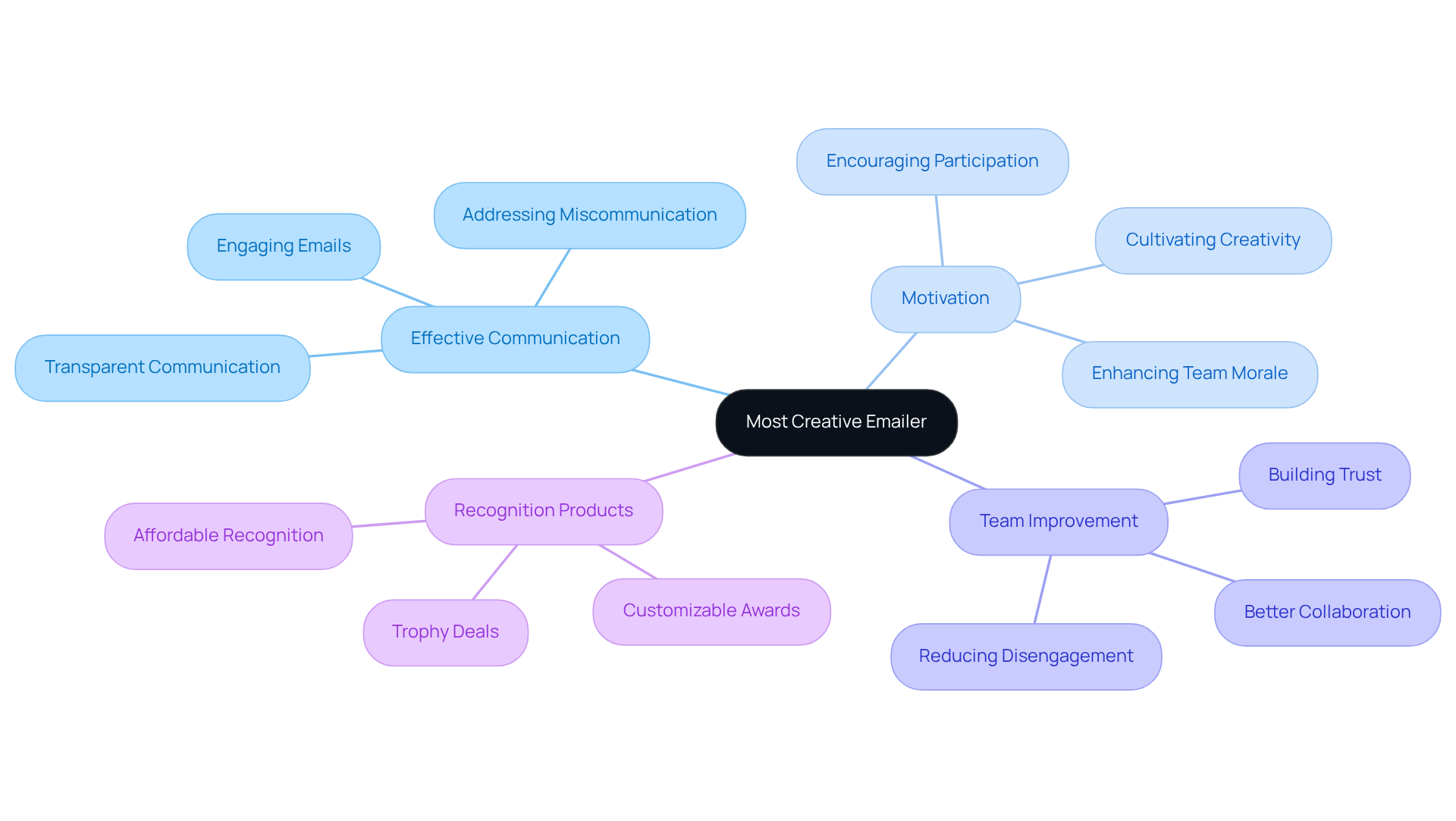 Start at the center with the main idea of recognizing creative emailers. Follow the branches to explore how this recognition impacts communication, motivation, and workplace culture, along with options for trophies and awards.