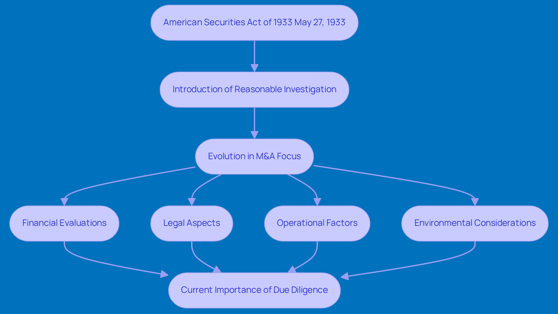 Each box represents a key milestone in the history of due diligence. Follow the arrows to see how the concept has developed over time, from its origins to its current significance in financial transactions.