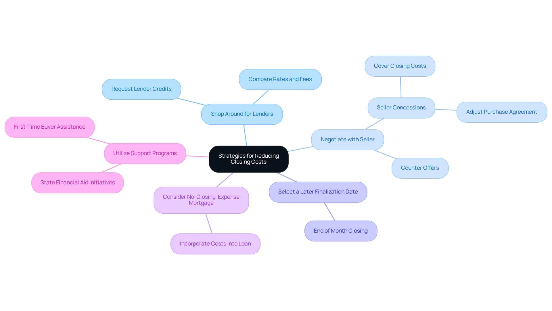 The central node represents the main goal of reducing closing costs. Each branch shows a different strategy, and you can follow the sub-branches for more details. This layout helps you see all the options available at a glance.