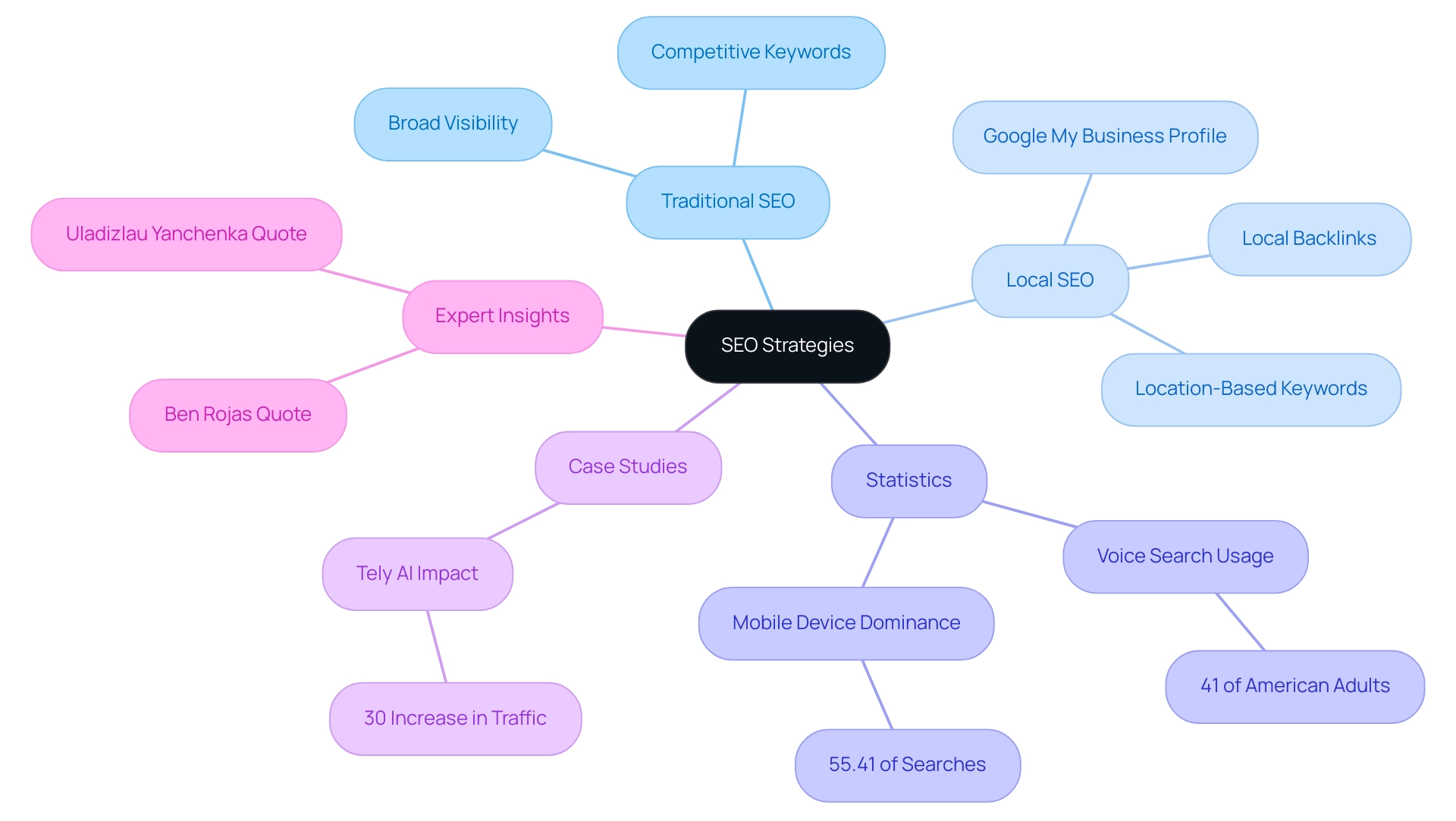 The central node represents the overall topic of SEO strategies, with branches showing the distinctions between Traditional SEO and Local SEO, along with their respective strategies and insights.