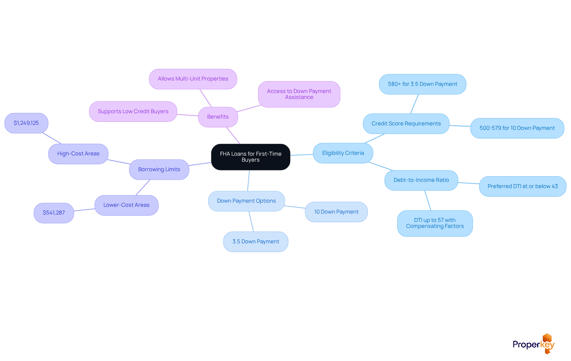 This mindmap illustrates the key components of FHA loans for first-time buyers. Start at the center with the main topic, then explore each branch to understand eligibility, down payment options, borrowing limits, and the benefits of FHA financing.