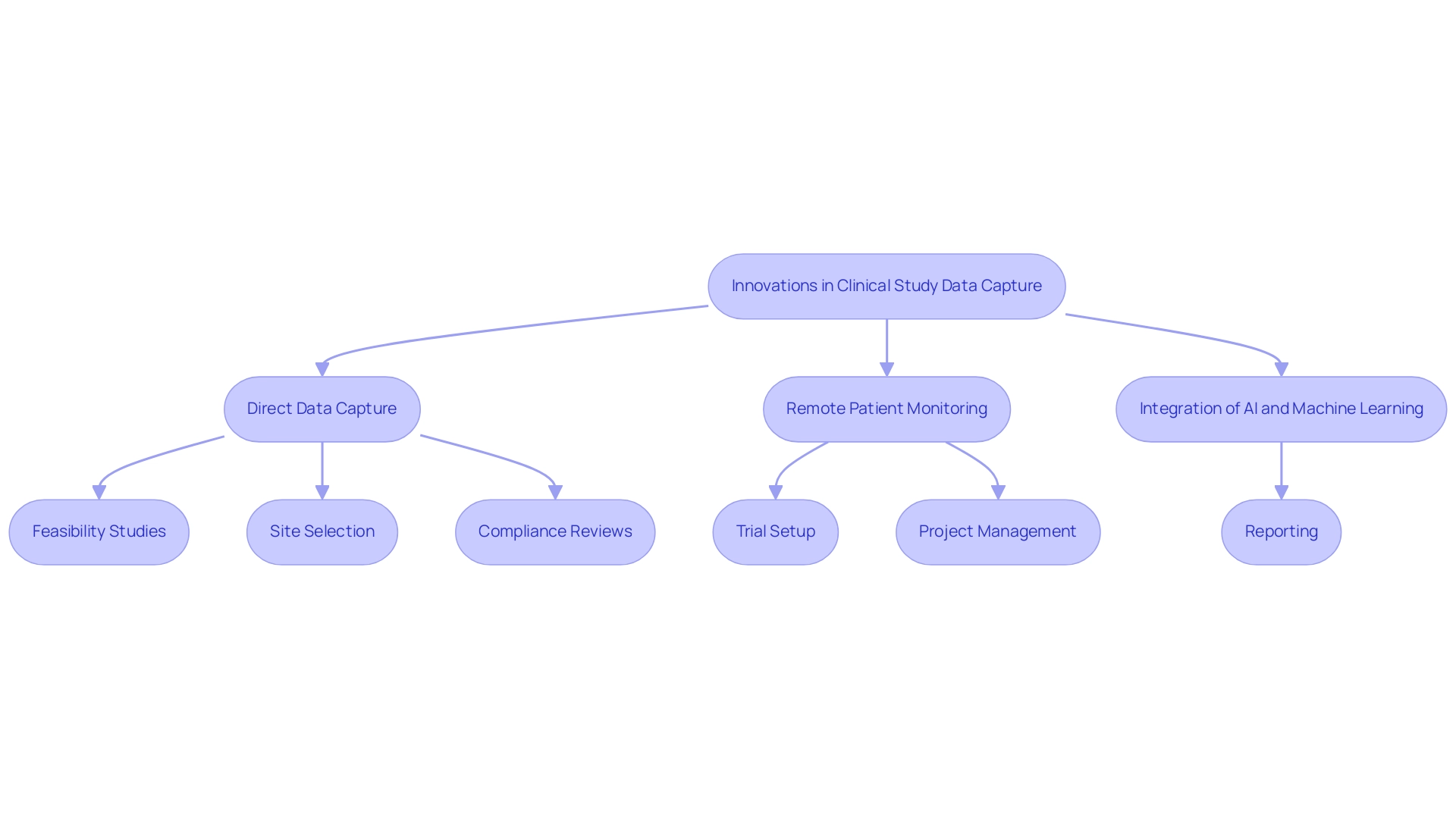 Each box represents a key innovation or service in clinical study data capture, with arrows indicating the flow and interconnections between components.