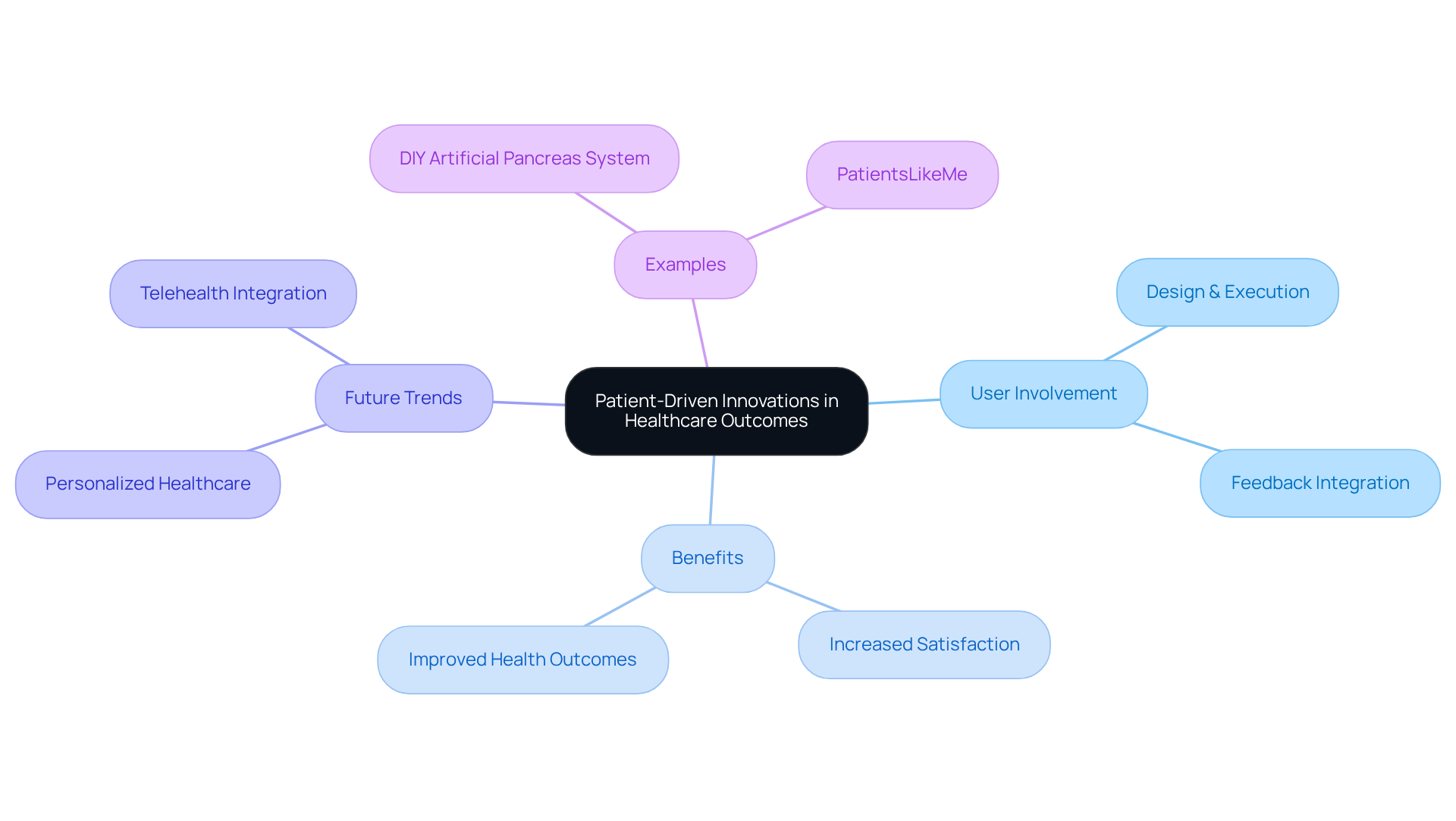 The center represents the main theme of patient-driven innovations. Each branch shows related concepts, illustrating how user involvement leads to various benefits and future advancements in healthcare technology.