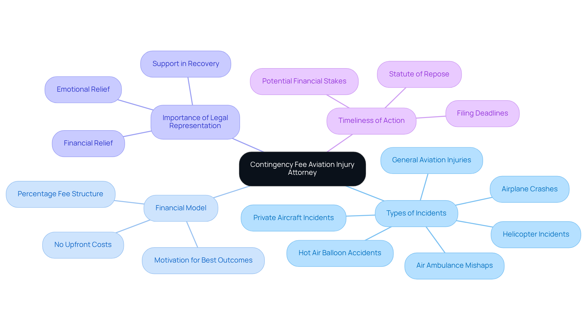 This mindmap starts with the main idea of contingency fee attorneys and branches out into various aspects of their role. Each branch represents a different area of focus, helping you see how they relate to the overall concept of legal support for aviation accident victims.