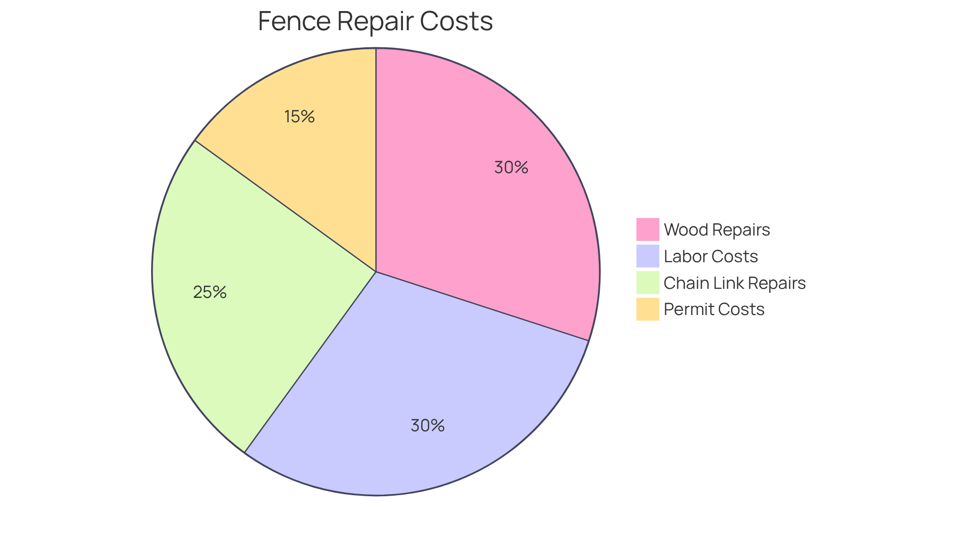 Each segment of the pie shows a part of the total cost for fence repairs. Bigger segments indicate higher costs. For instance, wood fence repairs might take up a larger slice than chain link repairs, reflecting their average pricing.