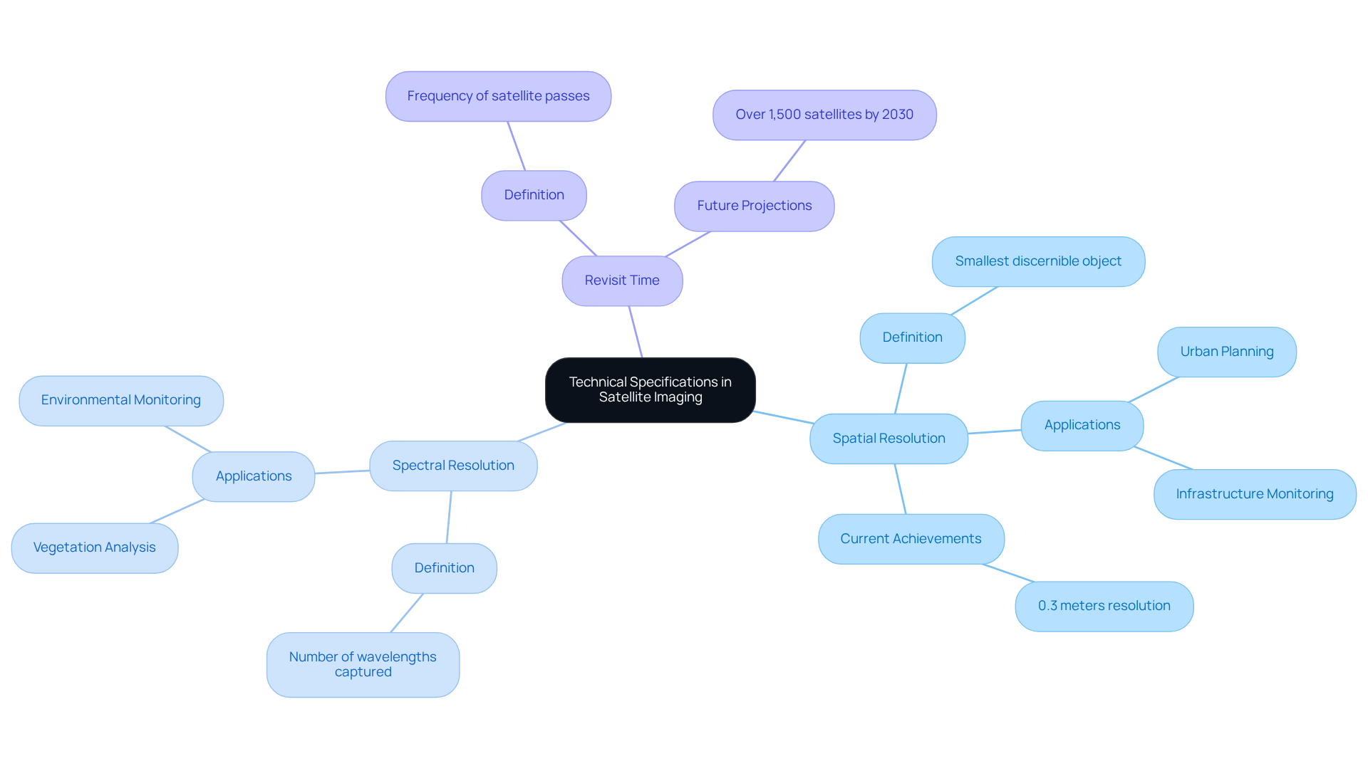 The central node represents the main topic, while the branches show key specifications. Each sub-branch provides additional details, helping you understand how these specifications impact satellite imaging technology. The central node represents the main topic, while the branches show key specifications. Each sub-branch provides additional details, helping you understand how these specifications impact satellite imaging technology.