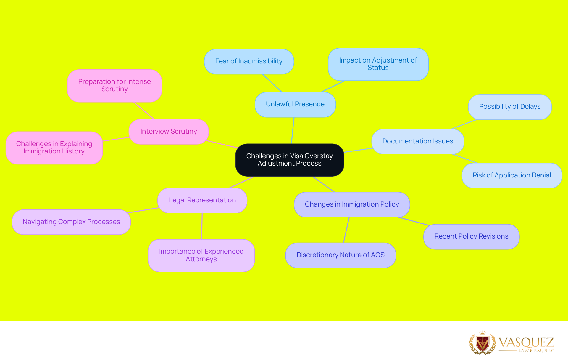 This mindmap illustrates the various challenges faced during the visa overstay adjustment process. Each branch represents a specific challenge, and you can explore how they relate to the overall adjustment process. The central node is the main theme, while the branches highlight individual concerns that may affect applicants.