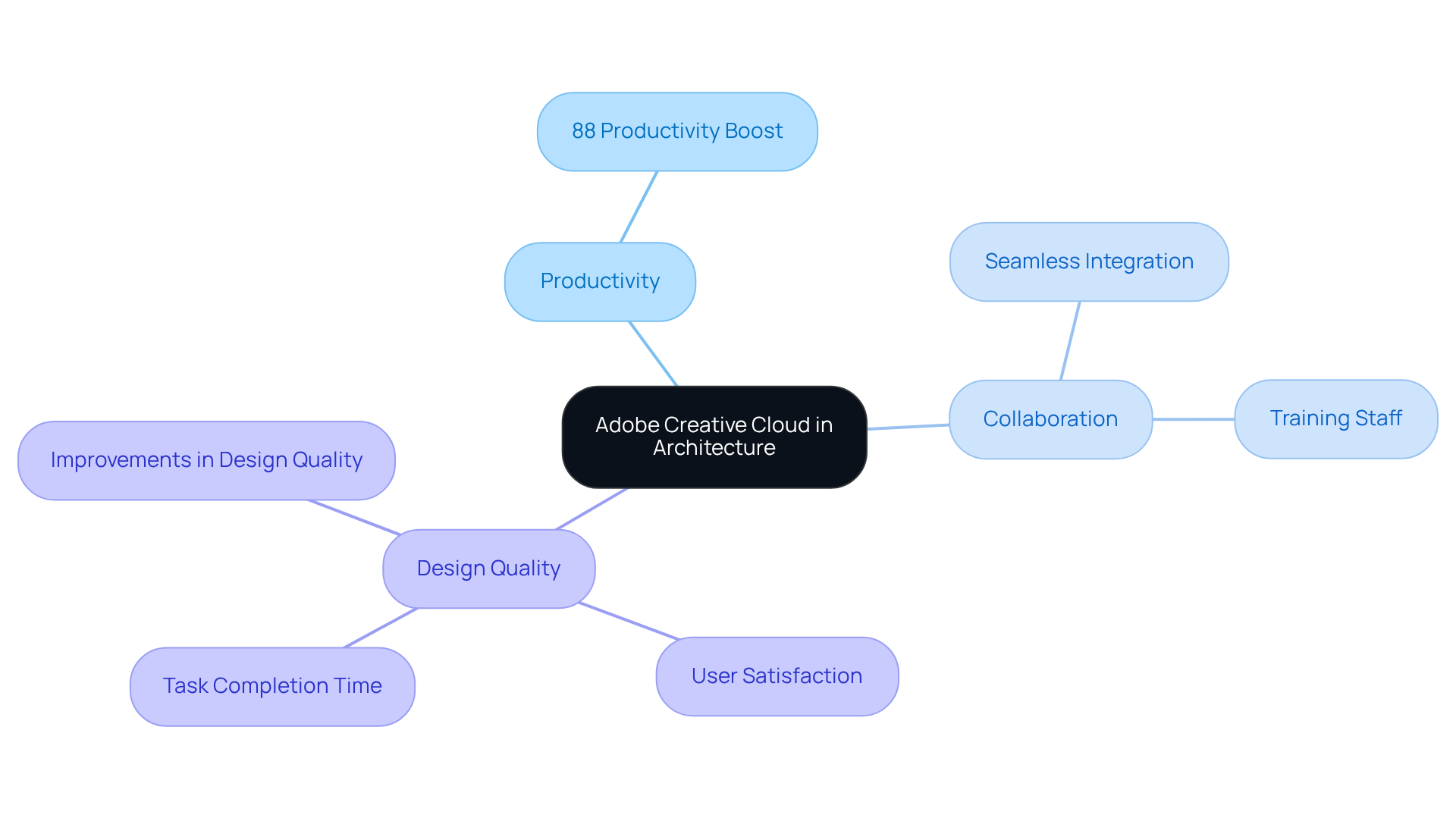 The central node represents Adobe Creative Cloud, while the branches show how it enhances productivity, collaboration, and design quality. Each sub-branch provides specific metrics or actions that illustrate these benefits. The central node represents Adobe Creative Cloud, while the branches show how it enhances productivity, collaboration, and design quality. Each sub-branch provides specific metrics or actions that illustrate these benefits.