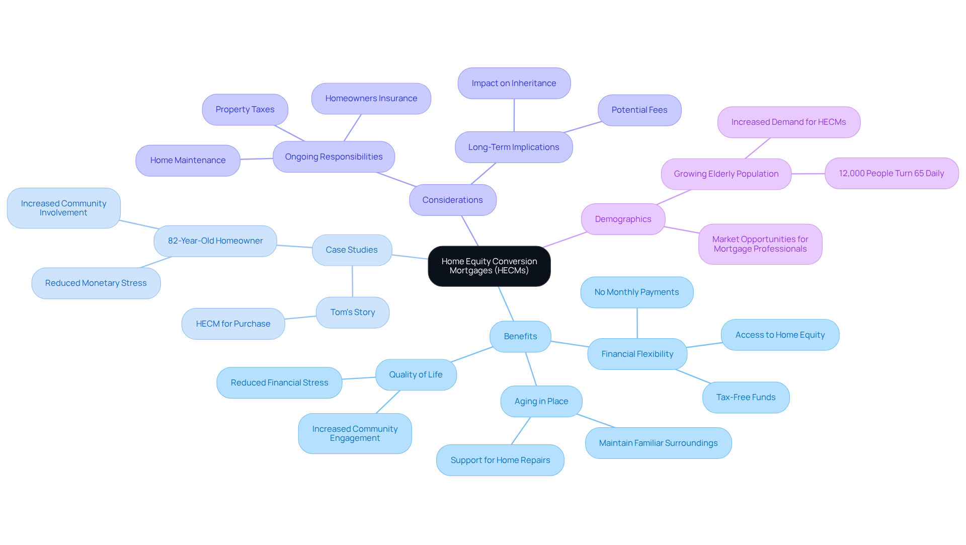 This mindmap illustrates how HECMs can benefit seniors by providing financial flexibility while allowing them to stay in their homes. Each branch represents a different aspect of HECMs, helping you see the connections between benefits, real-life examples, and important considerations.