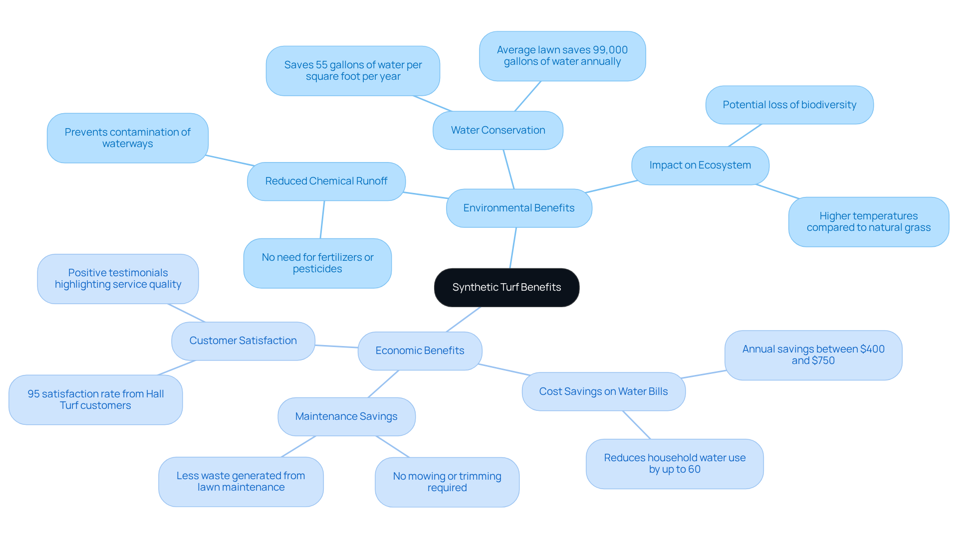 This mindmap illustrates the various advantages of synthetic turf for pet owners. The central idea is surrounded by environmental and economic benefits, with further details branching out. Each branch represents a key point, helping you see how they connect and the overall value of synthetic turf. This mindmap illustrates the various advantages of synthetic turf for pet owners. The central idea is surrounded by environmental and economic benefits, with further details branching out. Each branch represents a key point, helping you see how they connect and the overall value of synthetic turf.