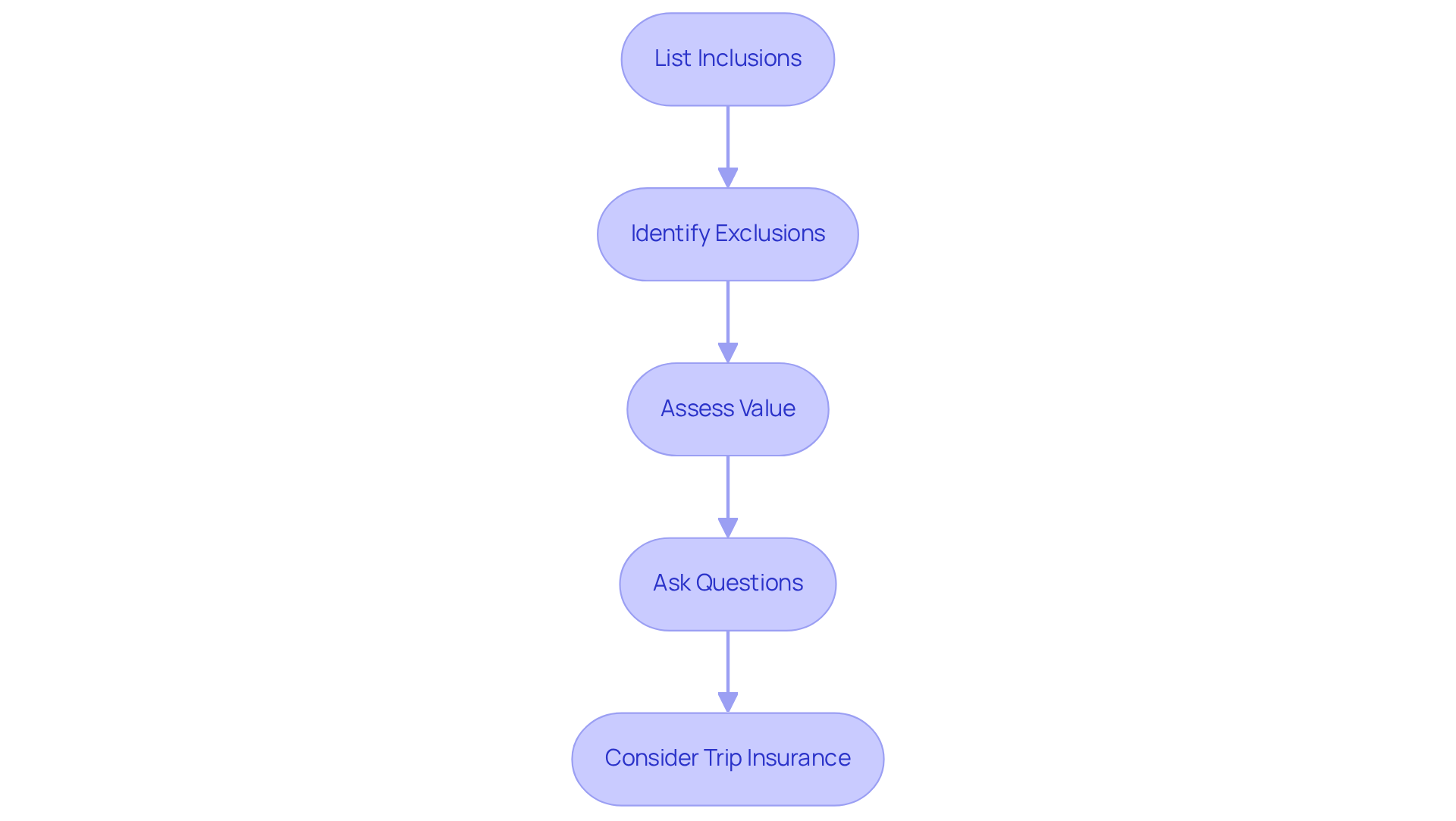 Each box represents a step you should take when evaluating a travel package. Follow the arrows to navigate through the process, ensuring you consider all important aspects before making your decision.