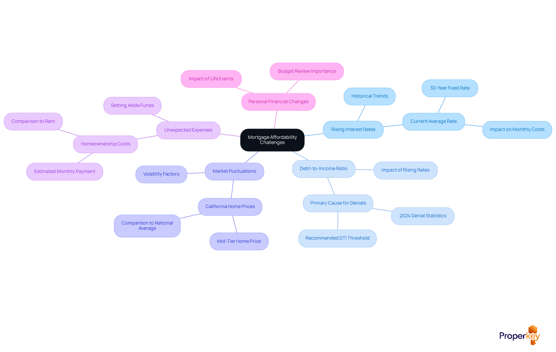 This mindmap illustrates the various challenges faced when assessing mortgage affordability in California. Each branch represents a key factor that influences how affordable a mortgage can be, helping you understand the complexities involved in homeownership.