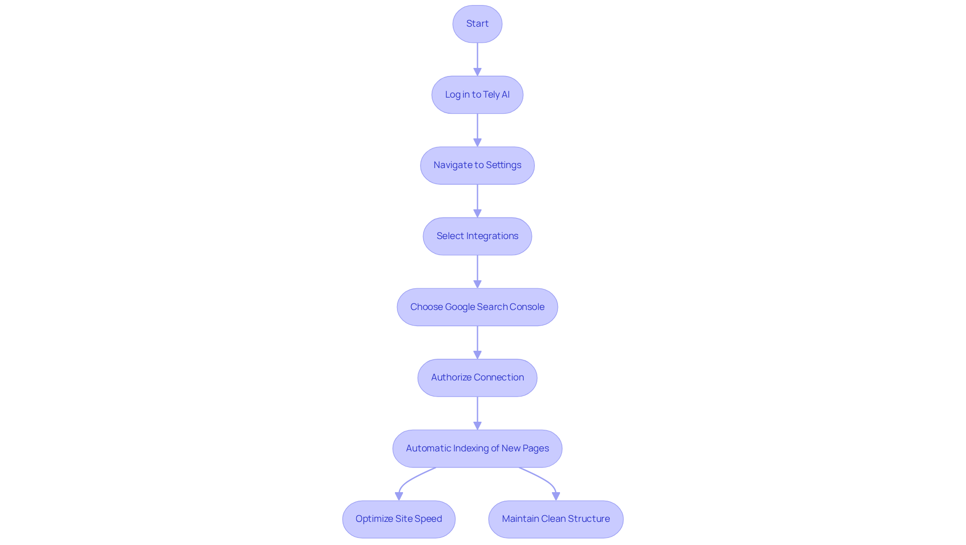 Follow the arrows to see how to connect your Google Search Console and optimize your site for better indexing. Each step is crucial for ensuring your content is recognized quickly by search engines.