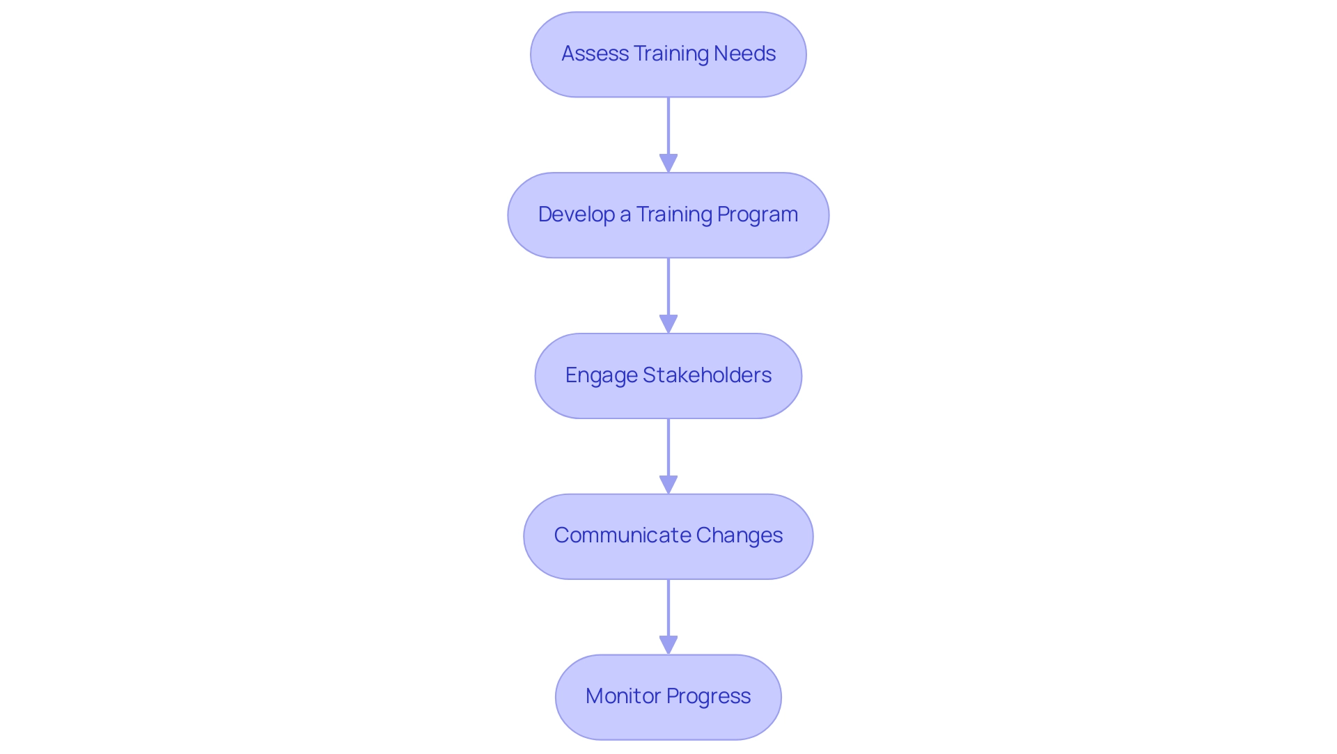 Each box represents a step in the training process. The arrows indicate the sequential flow from one step to the next.