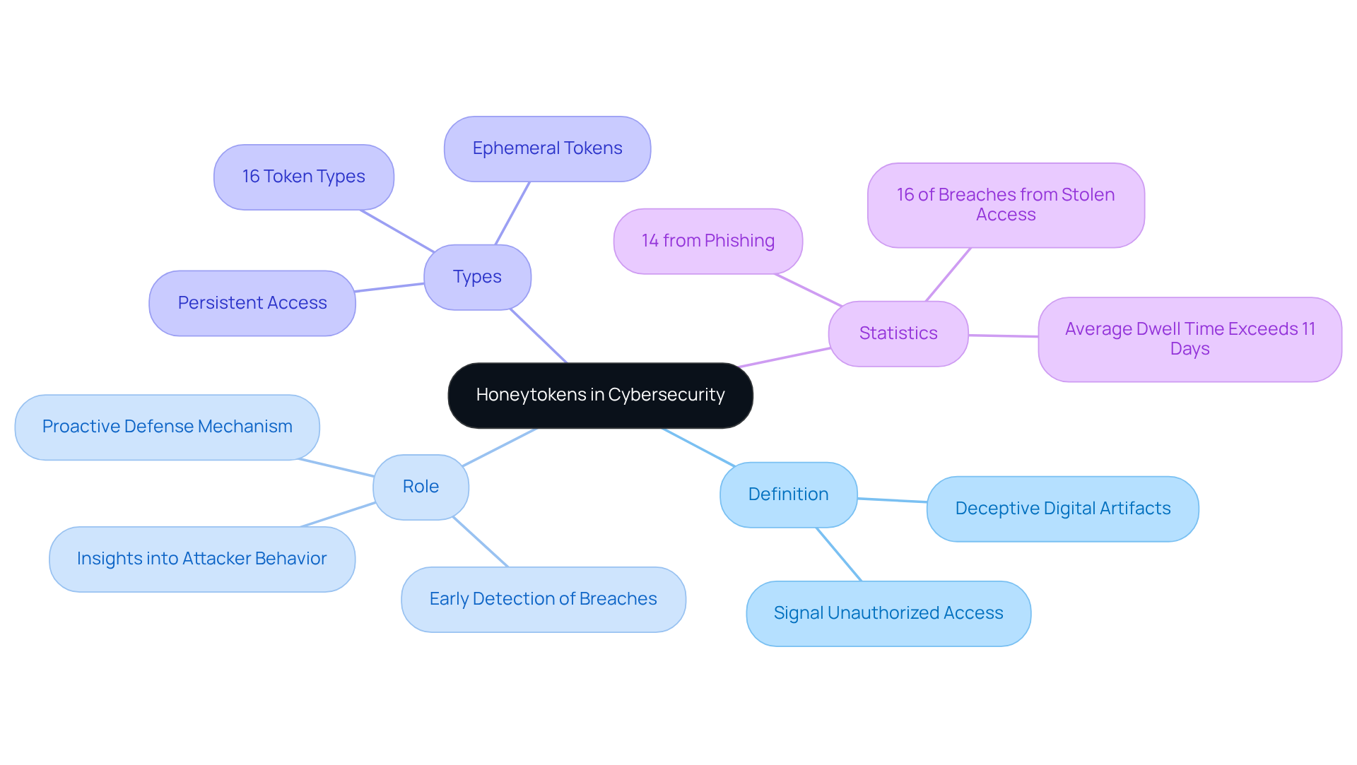 The central node represents honeytokens, with branches showing their definition, role, various types, and important statistics. Each branch helps you understand how honeytokens function and their significance in preventing cyber threats.