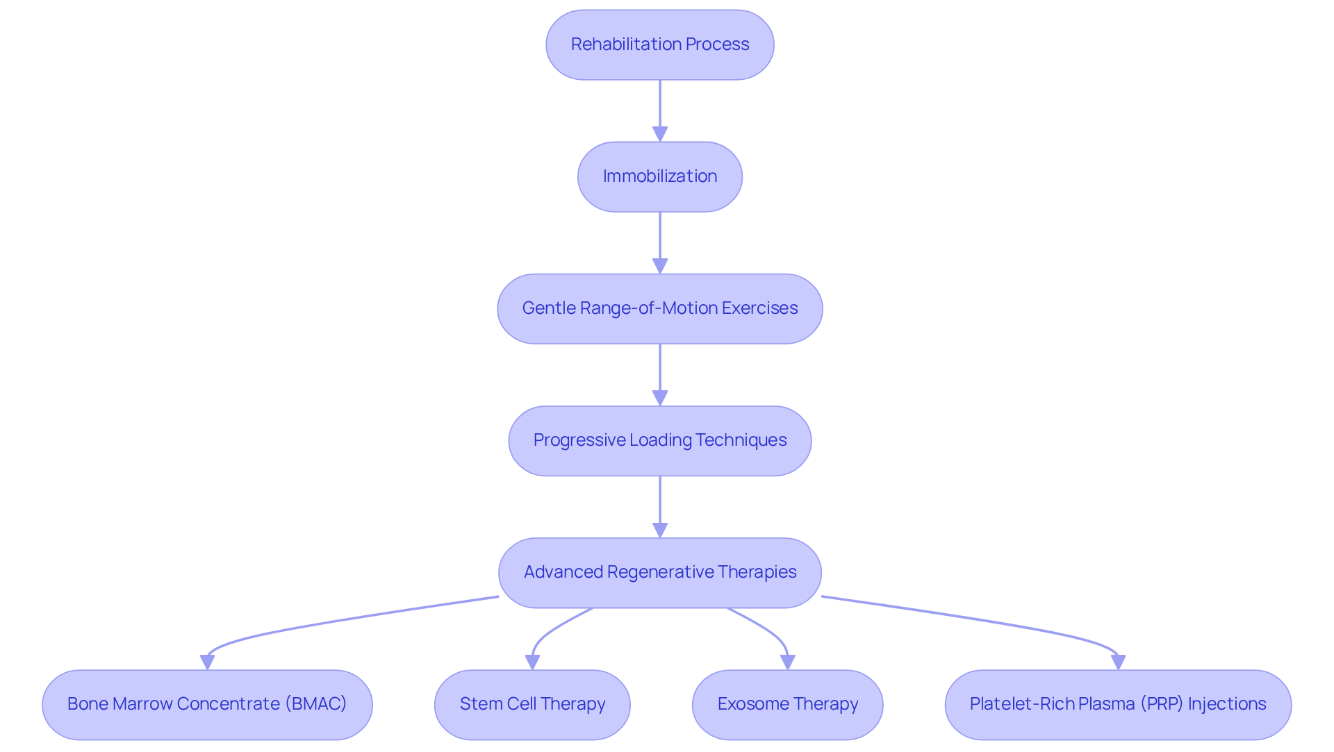 This flowchart outlines the steps in the rehabilitation process for a ruptured achilles. Start at the top with the overall process, then follow the arrows down to see each stage, including traditional rehabilitation techniques and advanced therapies that can aid recovery.