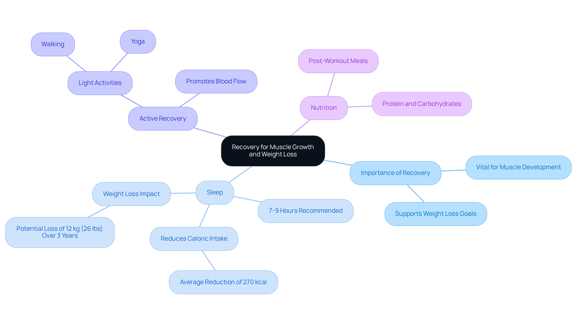 This mindmap illustrates how recovery is essential for muscle growth and weight loss. Each branch represents a key area of focus, with sub-branches detailing specific strategies and benefits. Follow the branches to see how each aspect contributes to your overall fitness journey. This mindmap illustrates how recovery is essential for muscle growth and weight loss. Each branch represents a key area of focus, with sub-branches detailing specific strategies and benefits. Follow the branches to see how each aspect contributes to your overall fitness journey.