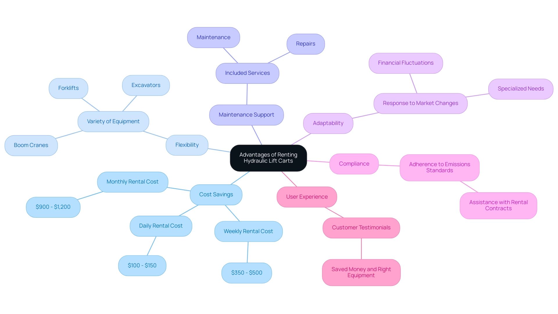 Branches represent key advantages of renting, with sub-branches providing specific details related to each advantage.