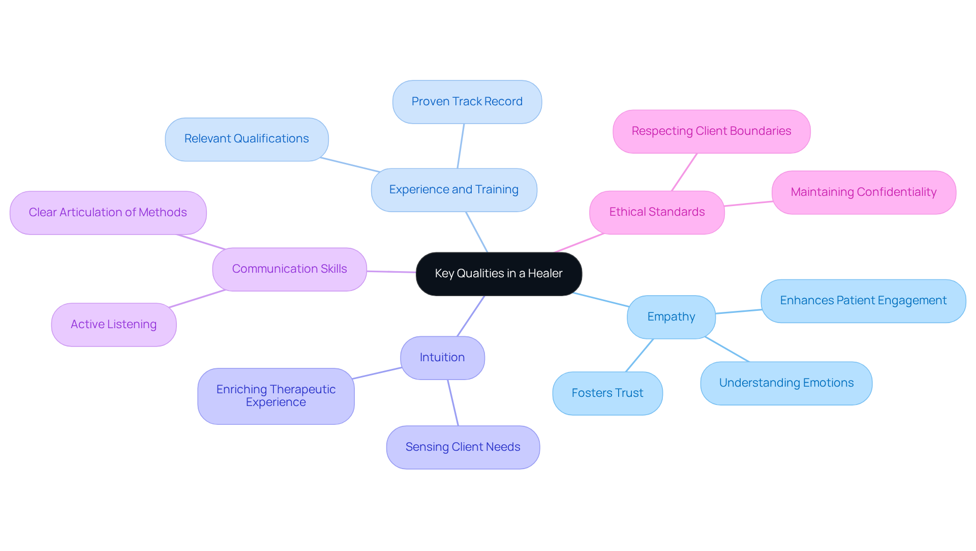 The center represents the main theme of finding a healer, and each branch highlights a specific quality. The descriptions help explain why these qualities matter in the healing process.