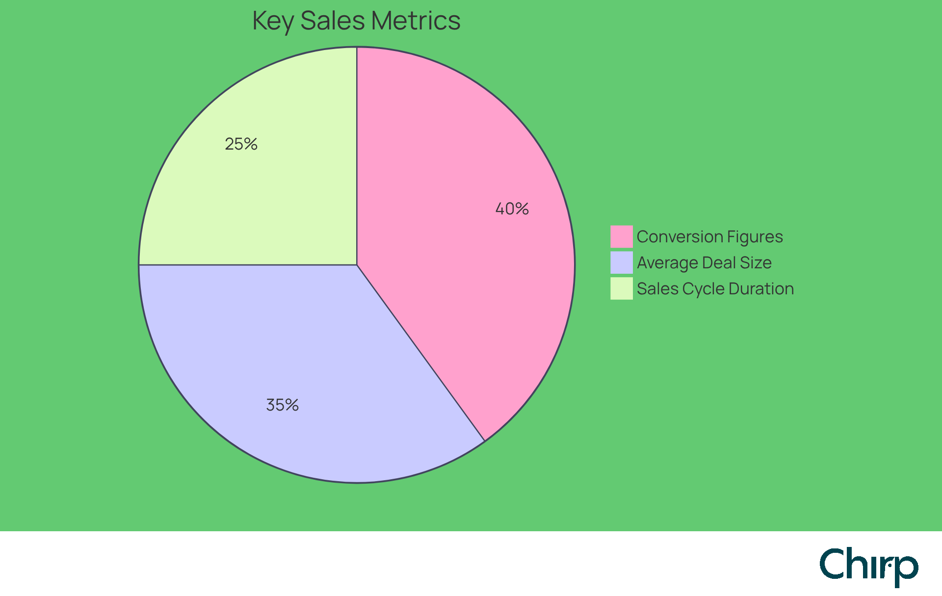 Each slice of the pie represents a key performance metric that helps businesses measure their sales strategy. The size of each slice shows how much focus should be given to that metric - the bigger the slice, the more important it is for driving sales performance.