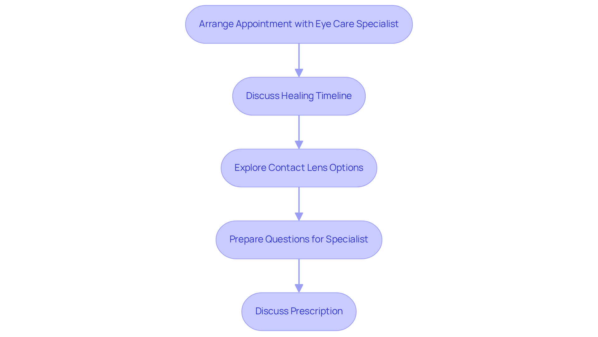 Follow the arrows to see the steps you should take after cataract surgery. Each box represents an important action to help you recover and transition back to wearing contact lenses safely. Follow the arrows to see the steps you should take after cataract surgery. Each box represents an important action to help you recover and transition back to wearing contact lenses safely.