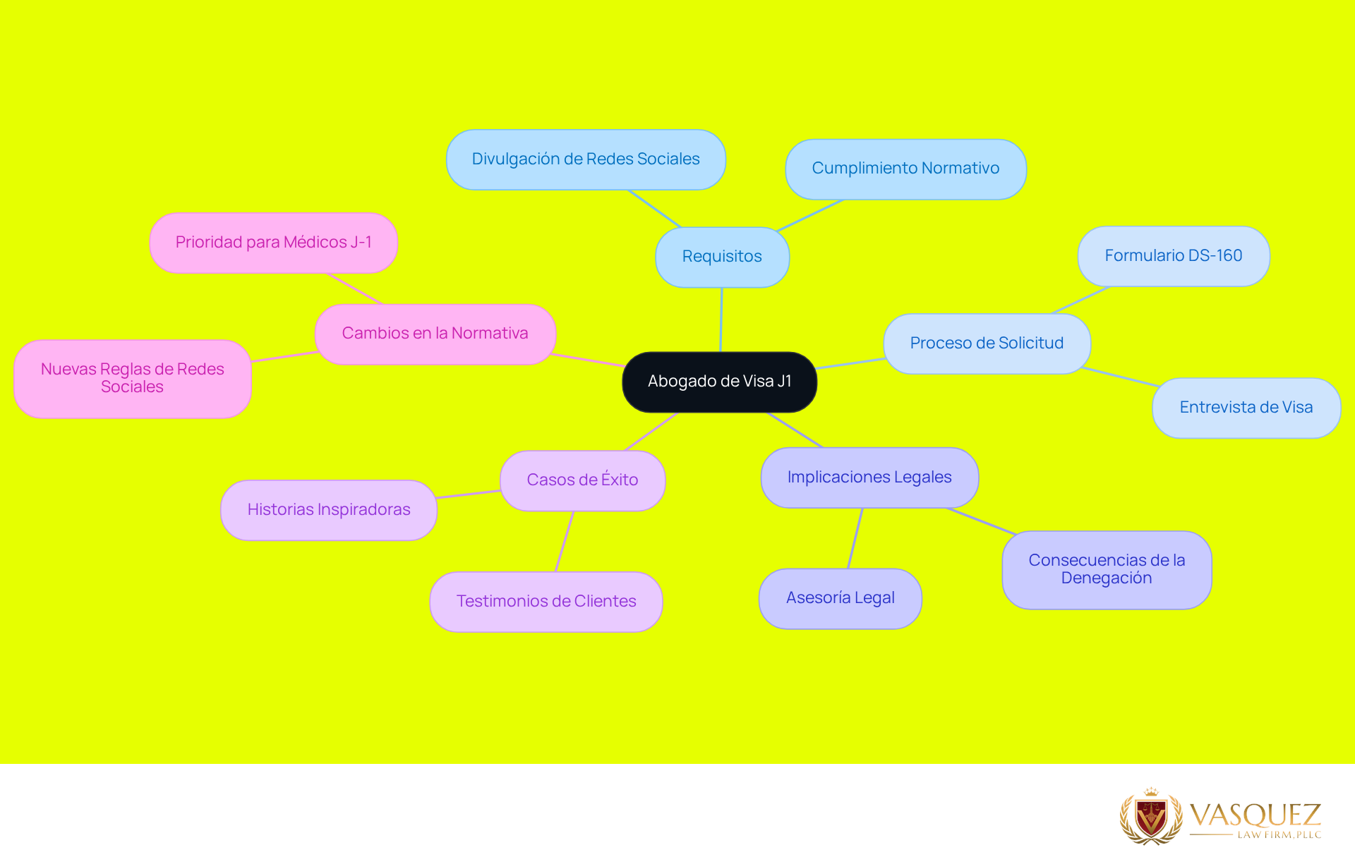 El nodo central representa al abogado de visa J1, y las ramas muestran los diferentes aspectos que debes conocer sobre el proceso de obtención de este permiso. Sigue las ramas para explorar cada tema relacionado.
