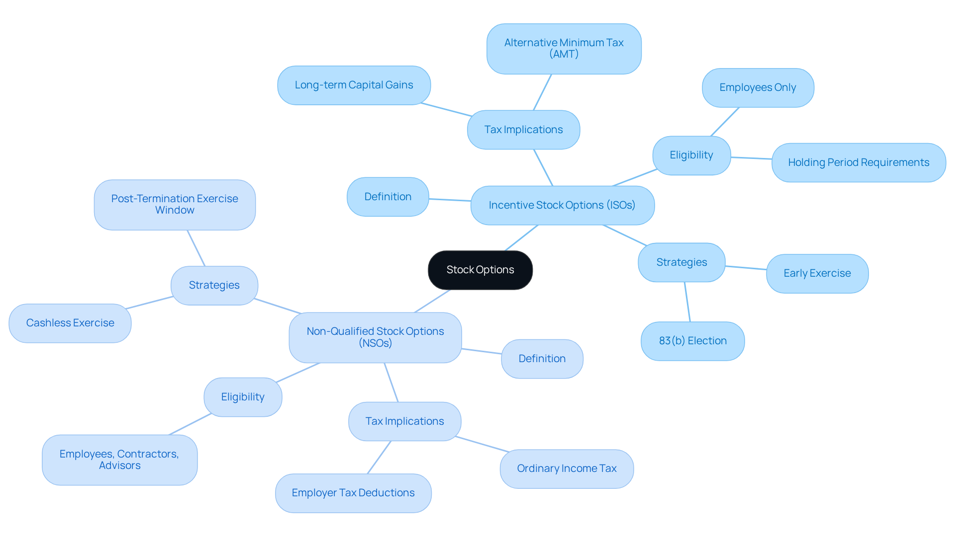 The central node represents the overall topic of stock options. The branches show the two main types of stock options, and the sub-branches provide important details about each type. This visual helps you see how ISOs and NSOs differ and what factors to consider for each. The central node represents the overall topic of stock options. The branches show the two main types of stock options, and the sub-branches provide important details about each type. This visual helps you see how ISOs and NSOs differ and what factors to consider for each.