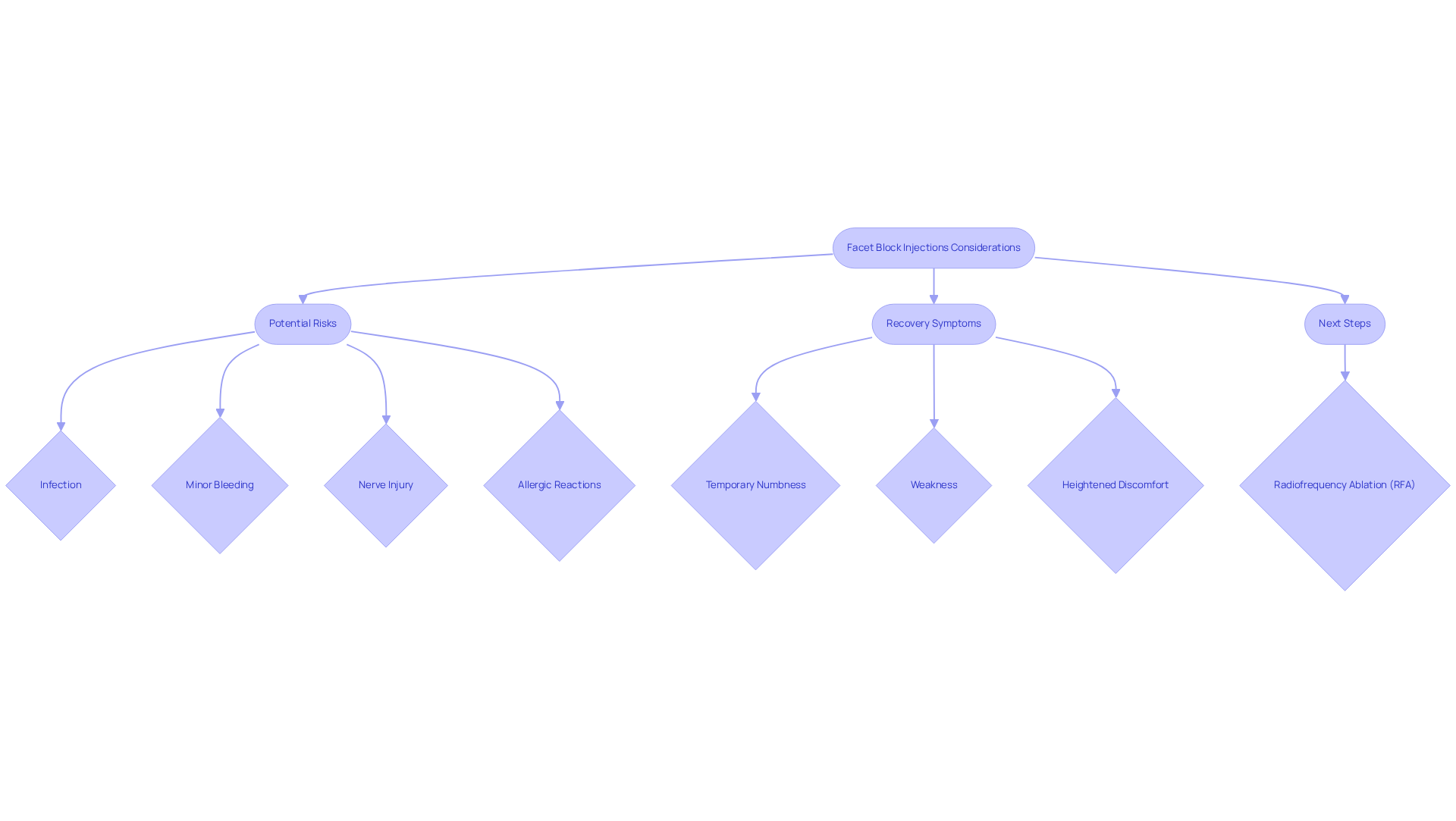 This flowchart outlines the key considerations when thinking about facet block injections. Each box represents a different aspect: potential risks, recovery symptoms, and what to do next if relief isn't lasting. Follow the arrows to understand how these elements connect and what steps you might consider. This flowchart outlines the key considerations when thinking about facet block injections. Each box represents a different aspect: potential risks, recovery symptoms, and what to do next if relief isn't lasting. Follow the arrows to understand how these elements connect and what steps you might consider.