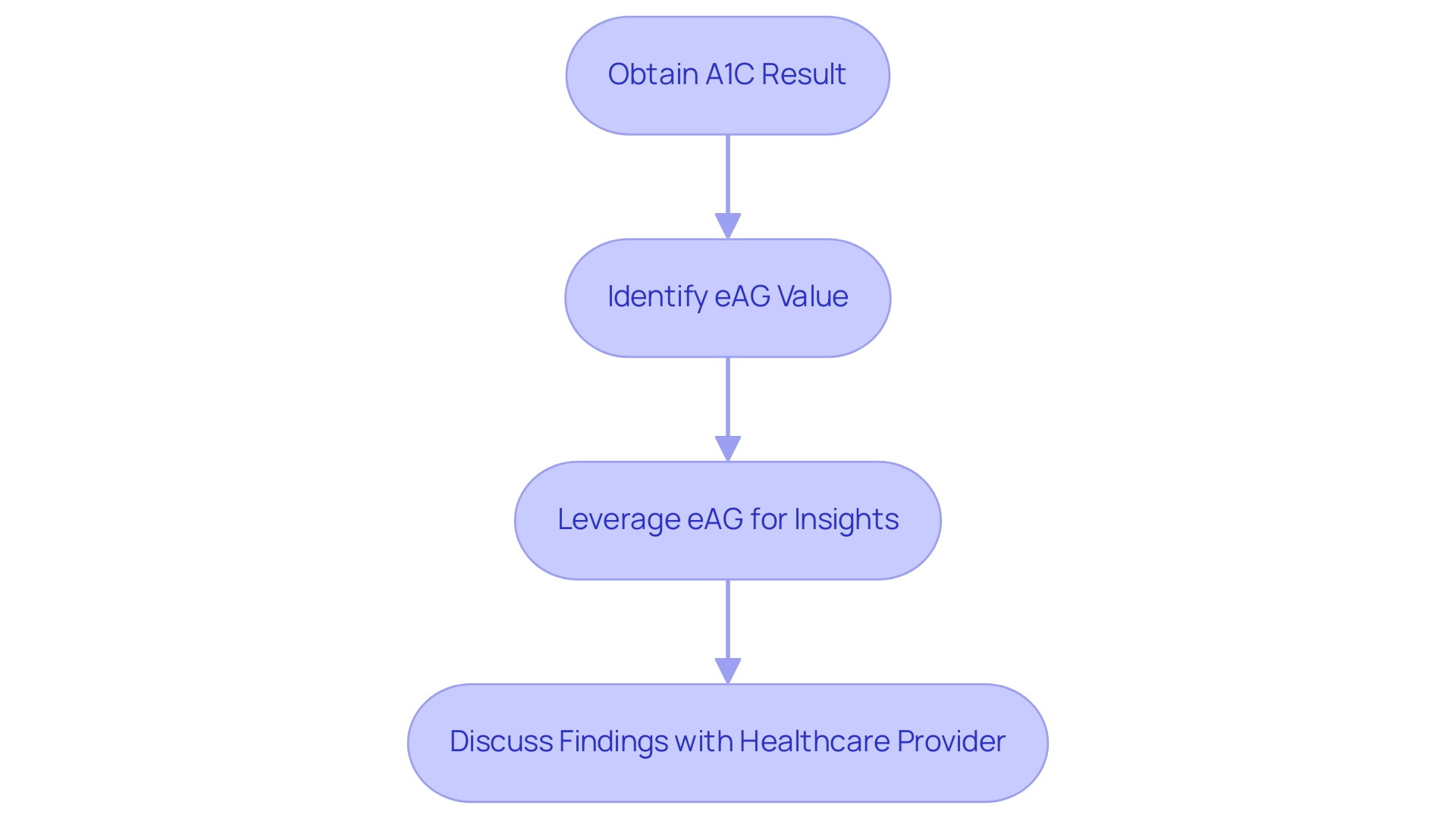 Each box represents a step in the process, and the arrows indicate the sequential flow from obtaining A1C results to discussing findings with a healthcare provider.