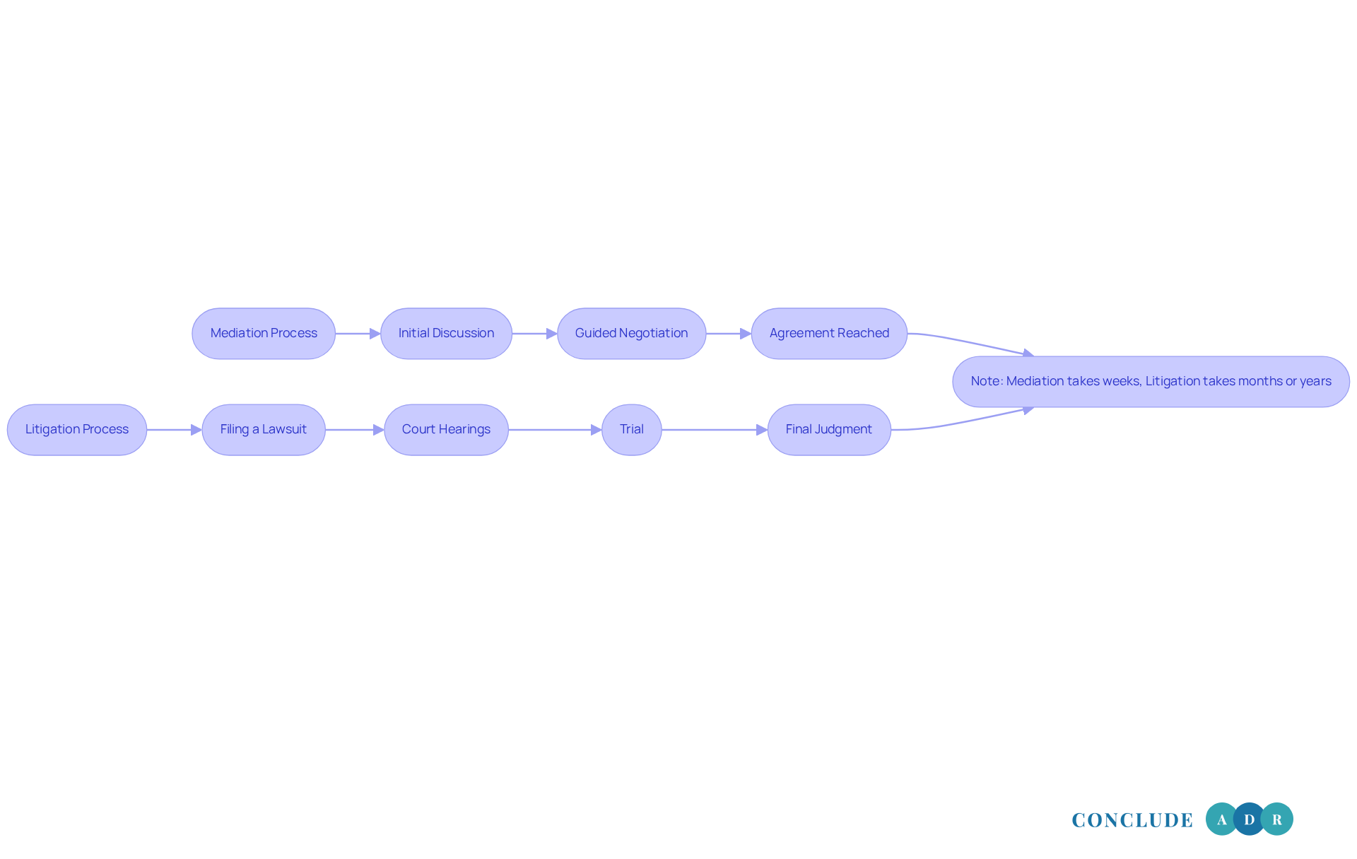 This flowchart shows the steps in both mediation and litigation. The green path highlights how mediation can lead to quick resolutions, while the red path shows the lengthy process of litigation.