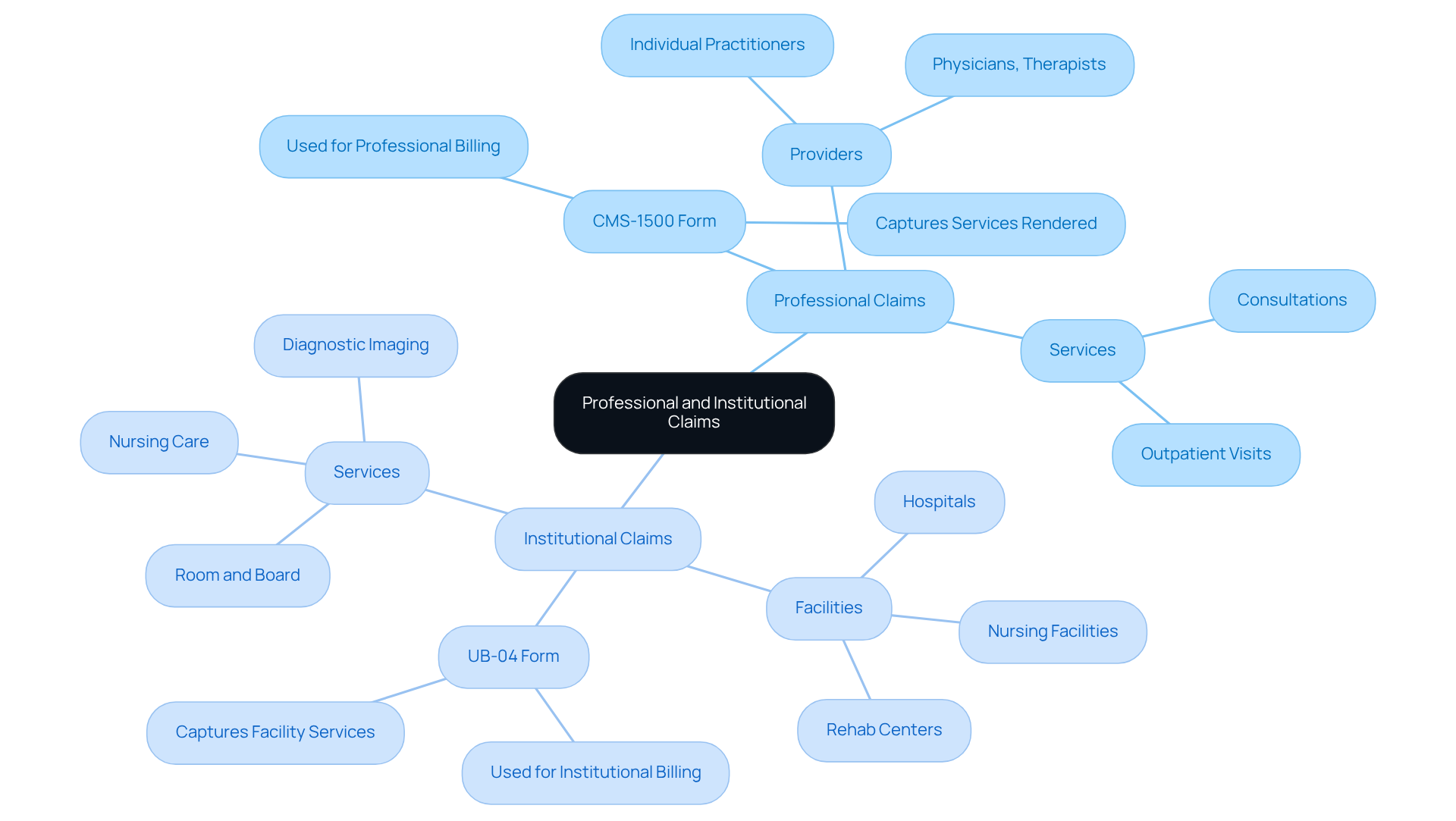 This mindmap helps you see the differences between professional and institutional claims in healthcare. Start at the center with the main topic, then follow the branches to learn about each type of claim, the forms used, and the services they cover. Each color represents a different claim type, making it easy to distinguish between them.