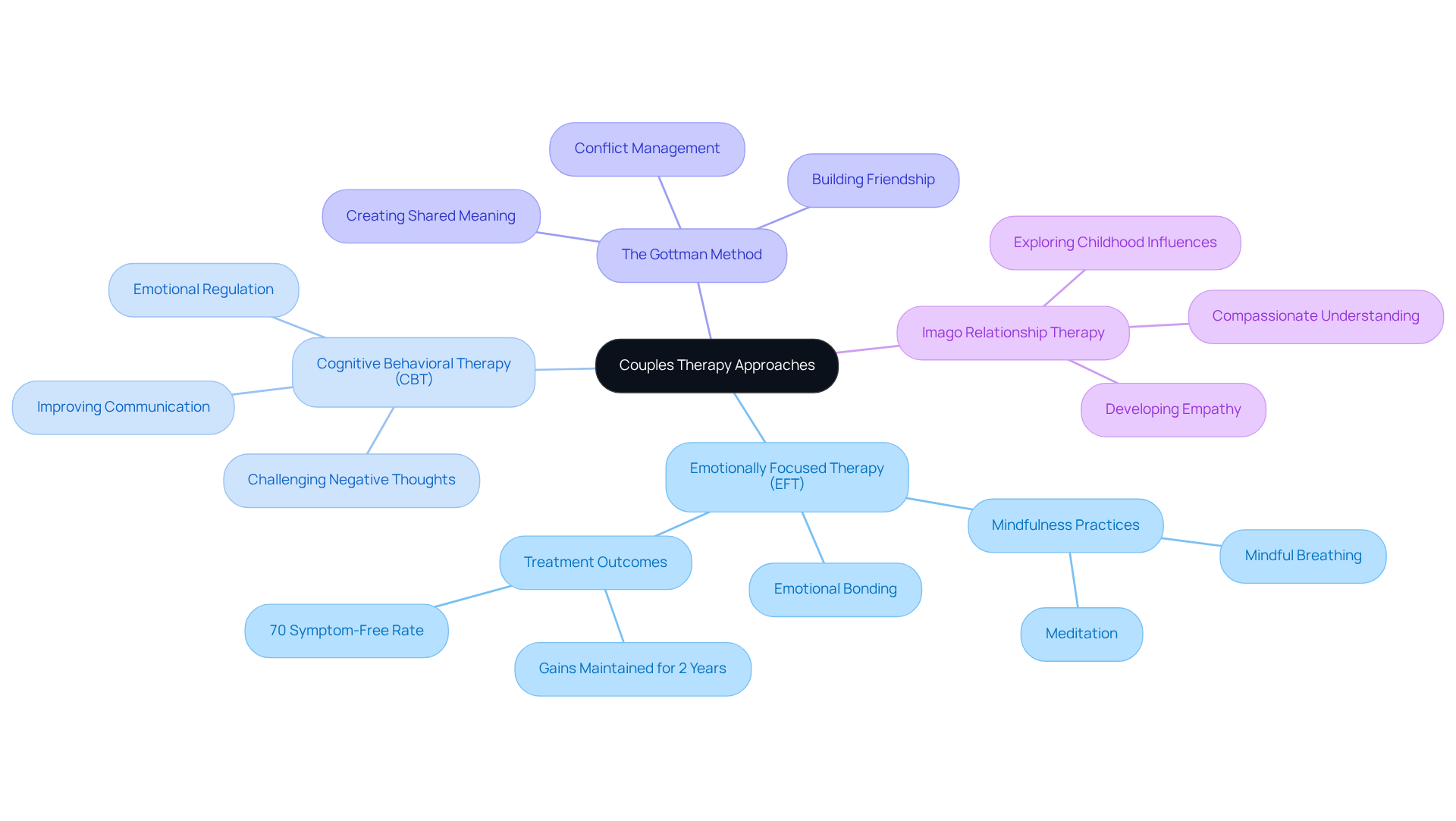 The central node represents the overall theme of couples therapy. Each branch represents a different therapeutic approach, and the sub-branches highlight specific techniques and benefits associated with each method. This layout helps you see how each approach contributes to enhancing relationship dynamics.