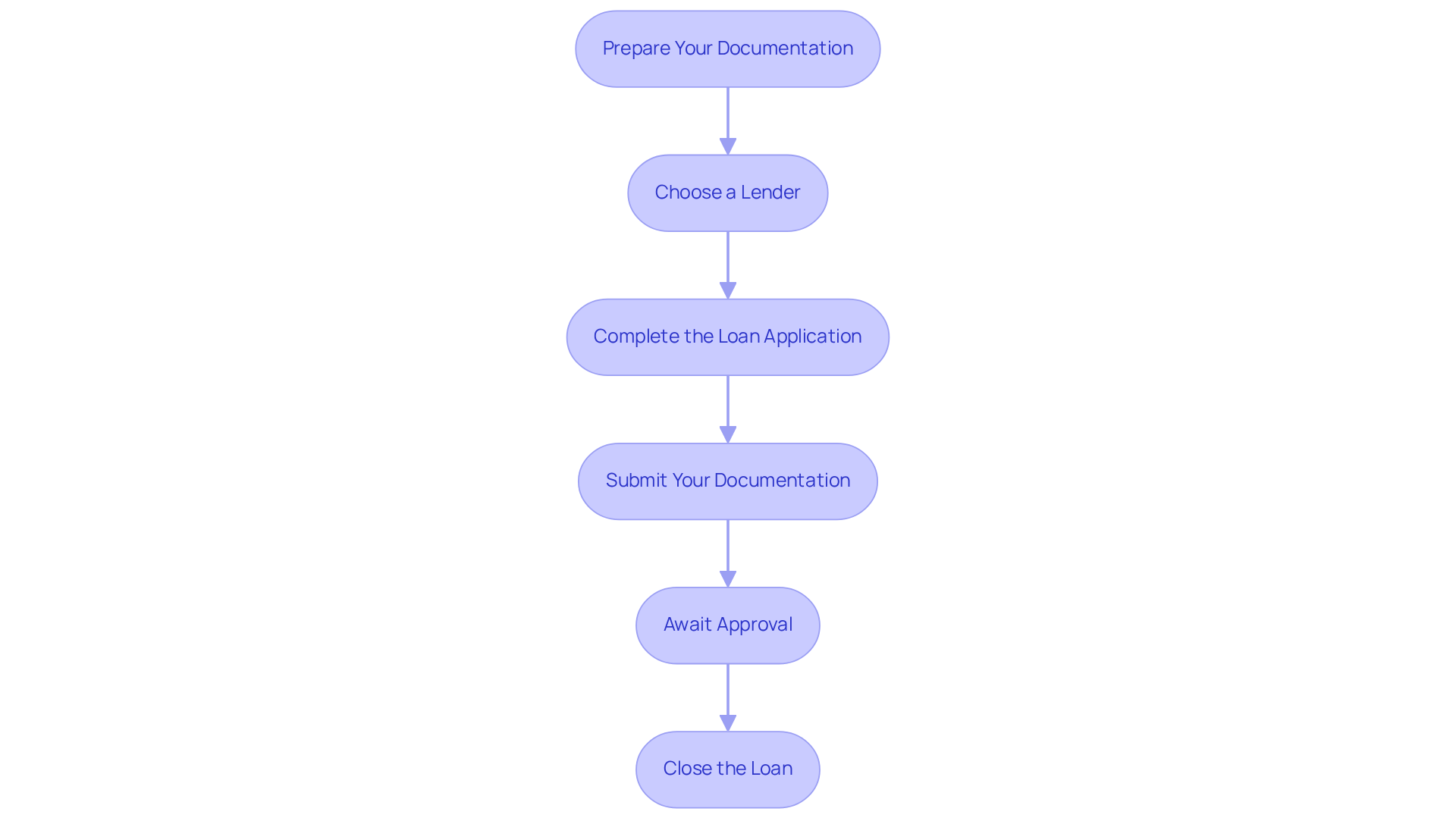 Each box represents a step in the loan application journey. Follow the arrows to see how to move from one step to the next, ensuring you complete each part before proceeding.