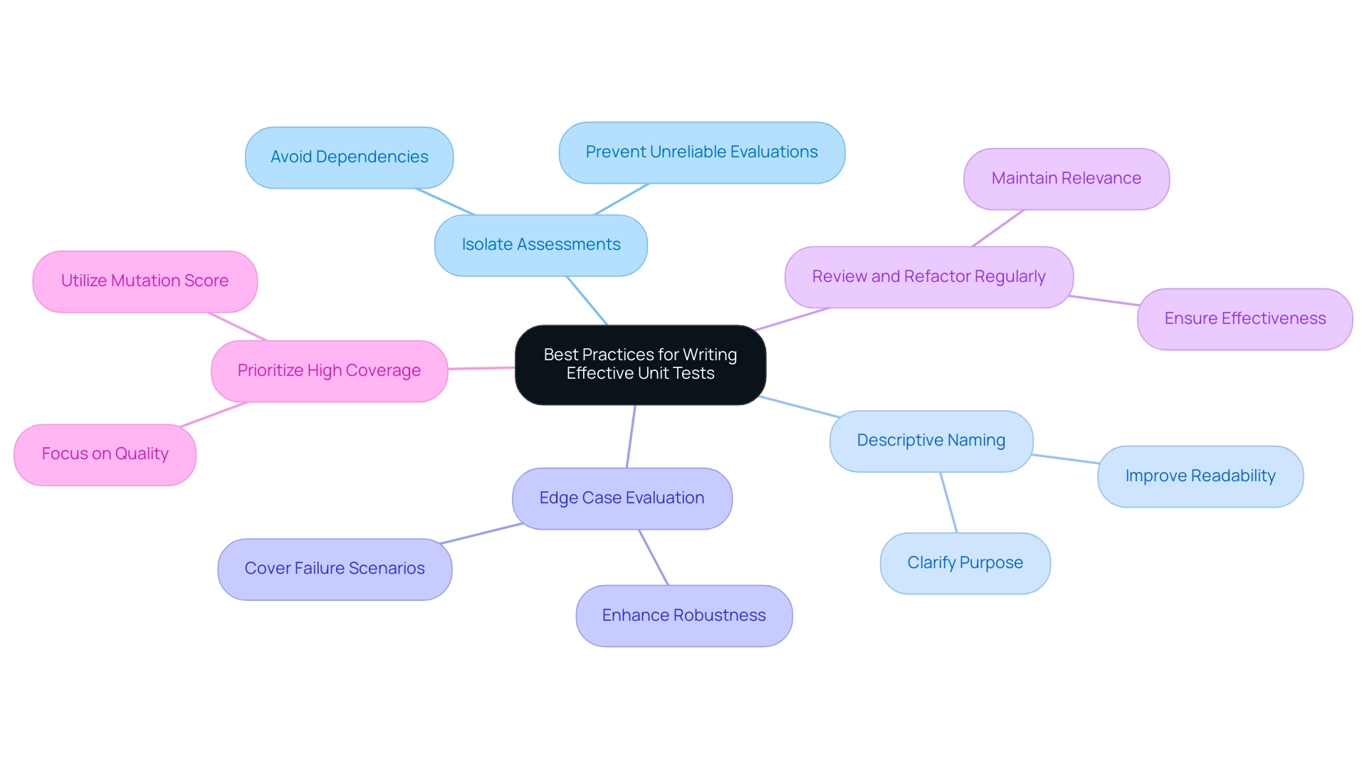 The central node represents the overall topic of unit testing best practices, with branches showing each key practice and sub-branches detailing additional considerations.