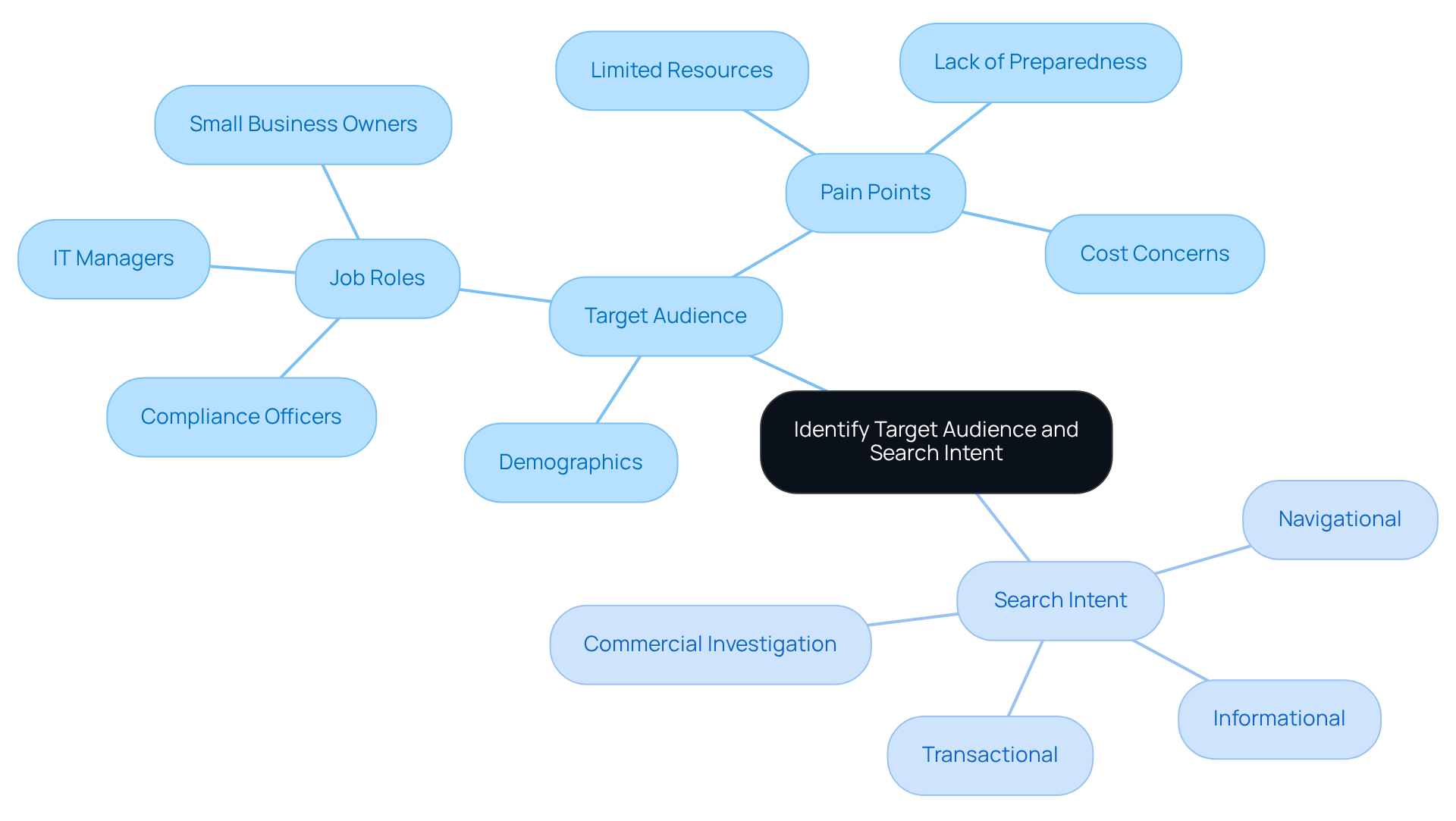 The central node represents the main topic. The branches show different aspects of the target audience and their search behaviors. Each color-coded branch helps you quickly identify the key areas of focus.
