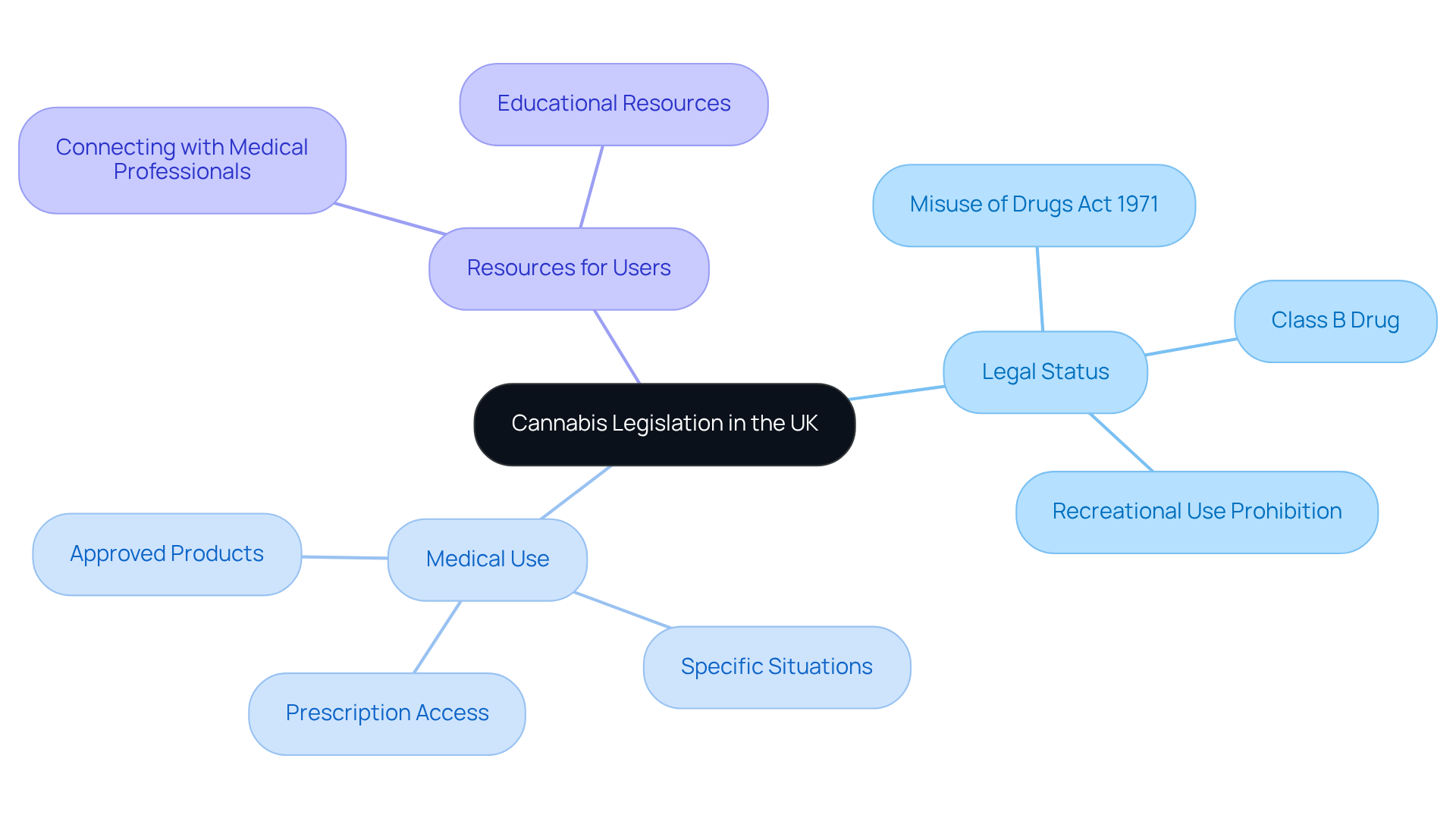 The central node shows the main topic, with branches detailing legal status, medical use, and resources available. Each branch represents key points related to the topic, guiding you through the complex landscape of cannabis legislation. The central node shows the main topic, with branches detailing legal status, medical use, and resources available. Each branch represents key points related to the topic, guiding you through the complex landscape of cannabis legislation.