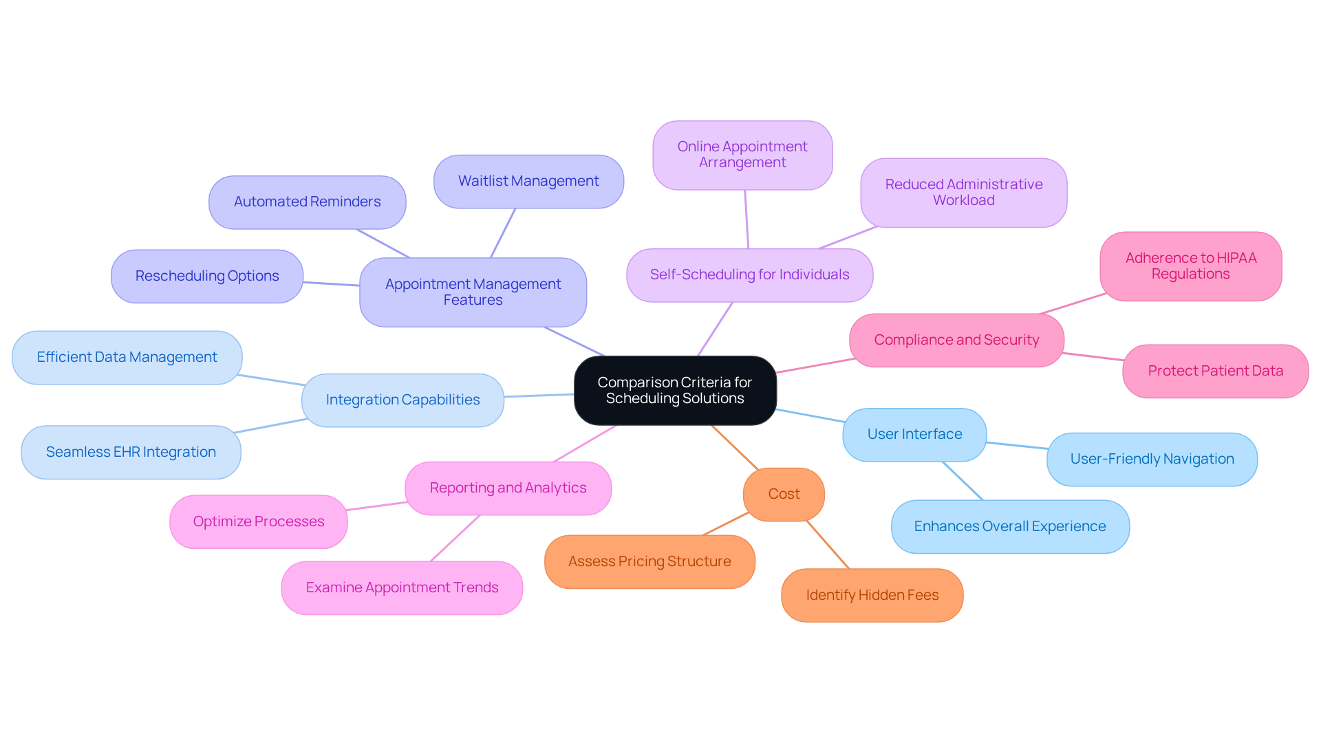 This mindmap starts with the main topic in the center and branches out into key criteria for selecting scheduling software. Each branch represents a different aspect to consider, helping you see how they all connect and why they matter in making a choice. This mindmap starts with the main topic in the center and branches out into key criteria for selecting scheduling software. Each branch represents a different aspect to consider, helping you see how they all connect and why they matter in making a choice.