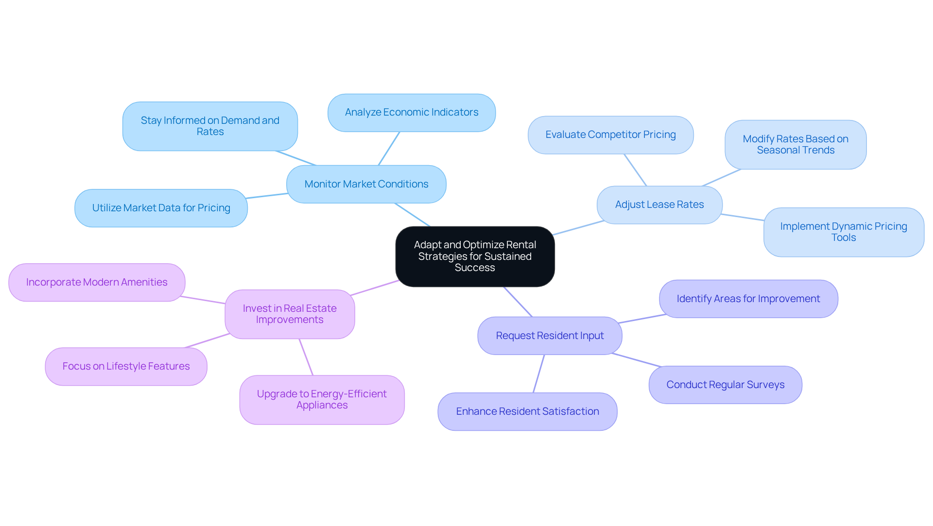 The central idea is about adapting rental strategies for success. Each branch represents a key strategy, and the sub-branches provide specific actions or insights related to that strategy. Follow the branches to explore how each strategy contributes to long-term success. The central idea is about adapting rental strategies for success. Each branch represents a key strategy, and the sub-branches provide specific actions or insights related to that strategy. Follow the branches to explore how each strategy contributes to long-term success.