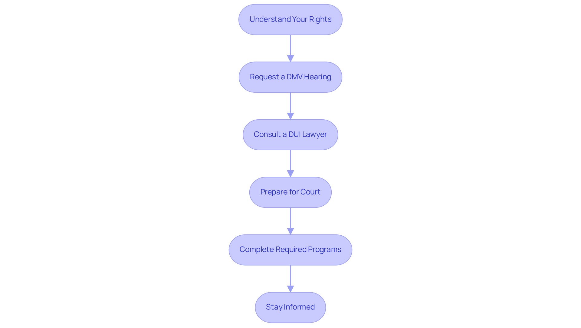 Each box represents a crucial step in navigating the DUI legal process. Follow the arrows to see how each step connects to the next, guiding you through what you need to do after a DUI arrest.