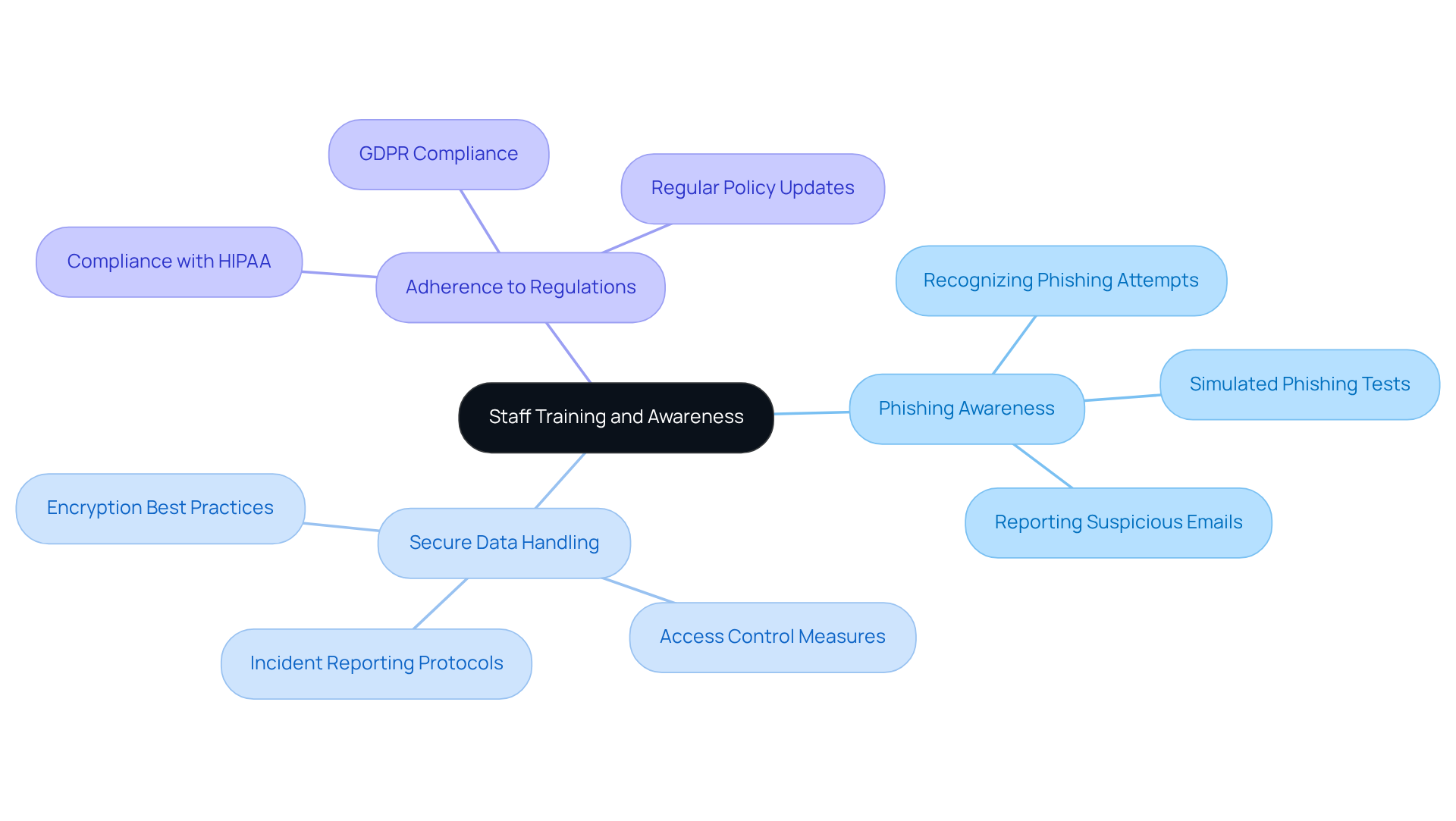 The center shows the main focus on training, with branches detailing critical topics that enhance compliance and security. Each topic is crucial for equipping staff to handle cybersecurity threats effectively. The center shows the main focus on training, with branches detailing critical topics that enhance compliance and security. Each topic is crucial for equipping staff to handle cybersecurity threats effectively.