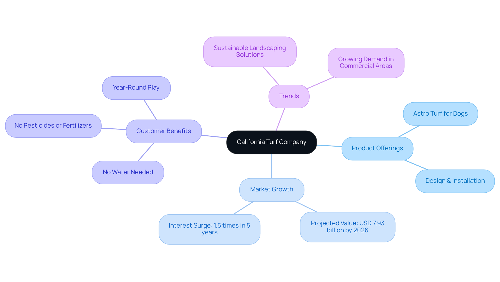 The center represents California Turf Company, with branches showing different aspects of their business and the synthetic grass market. Each branch highlights important information, making it easy to understand the company's strengths and market trends.
