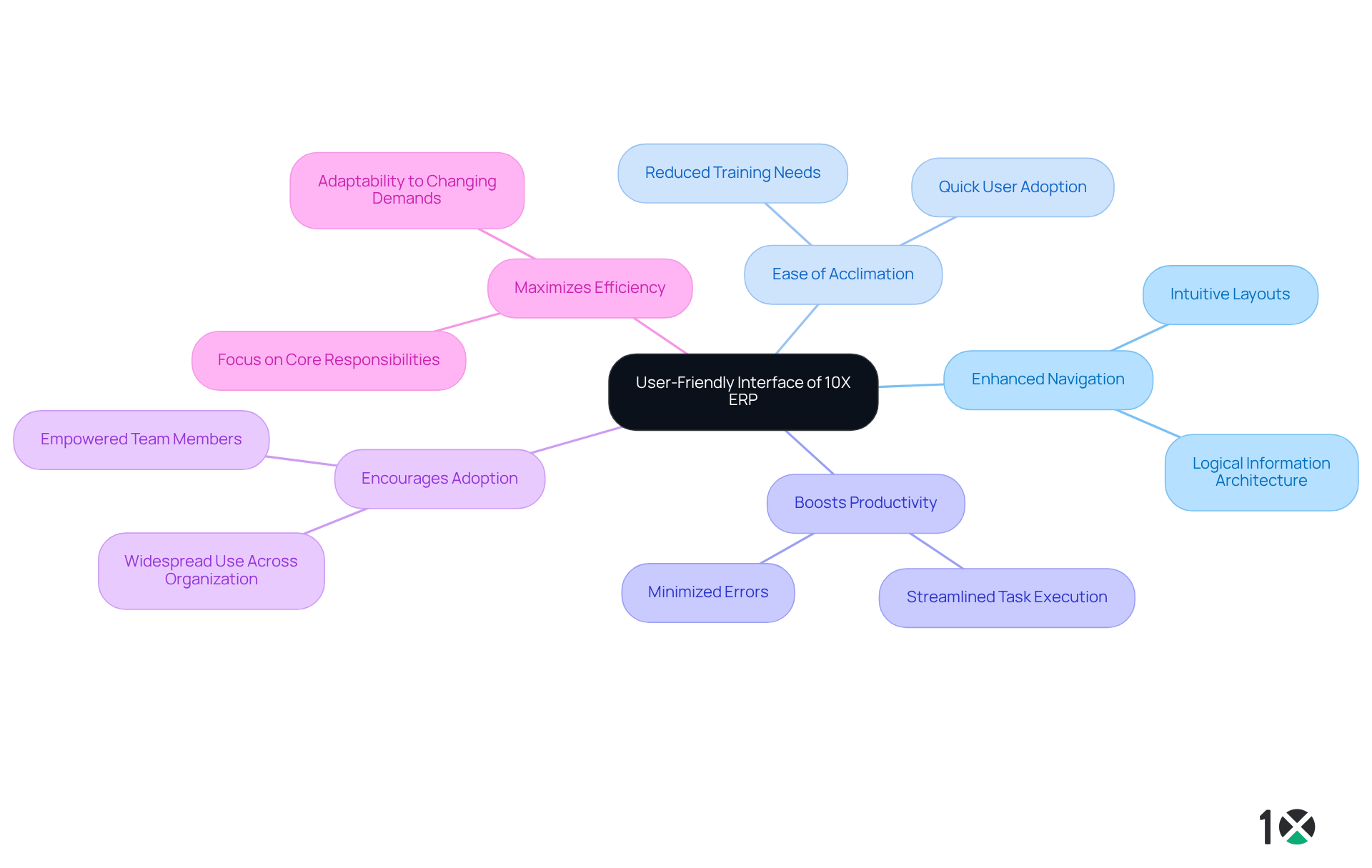 This mindmap highlights the core idea of a user-friendly interface and its key benefits. Each branch shows how the interface helps improve operations, making it easier for employees to adapt and work effectively.