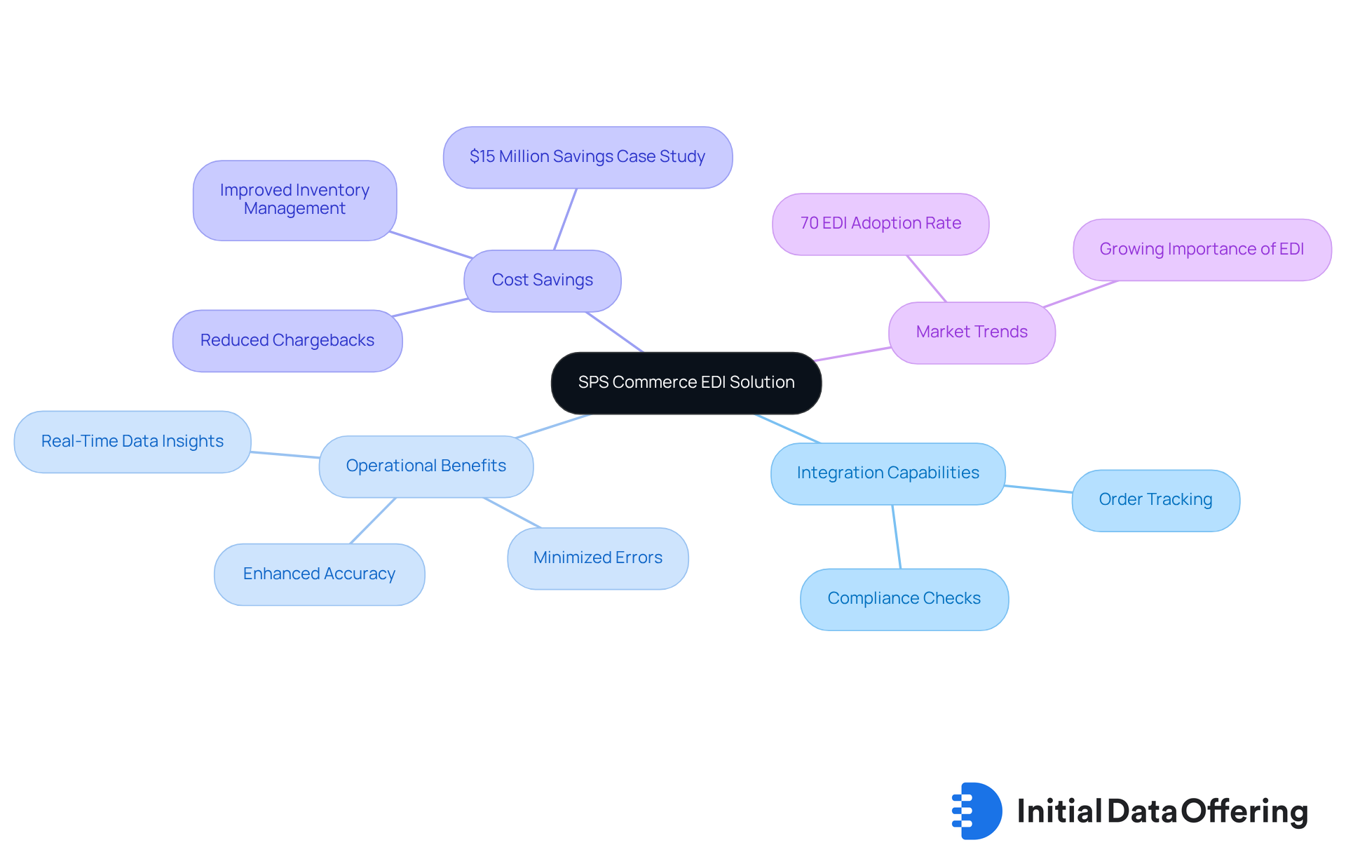The central node represents SPS Commerce, with branches showing its key features and benefits. Each branch highlights how the software improves operations, reduces costs, and reflects the growing trend in EDI adoption. The central node represents SPS Commerce, with branches showing its key features and benefits. Each branch highlights how the software improves operations, reduces costs, and reflects the growing trend in EDI adoption.