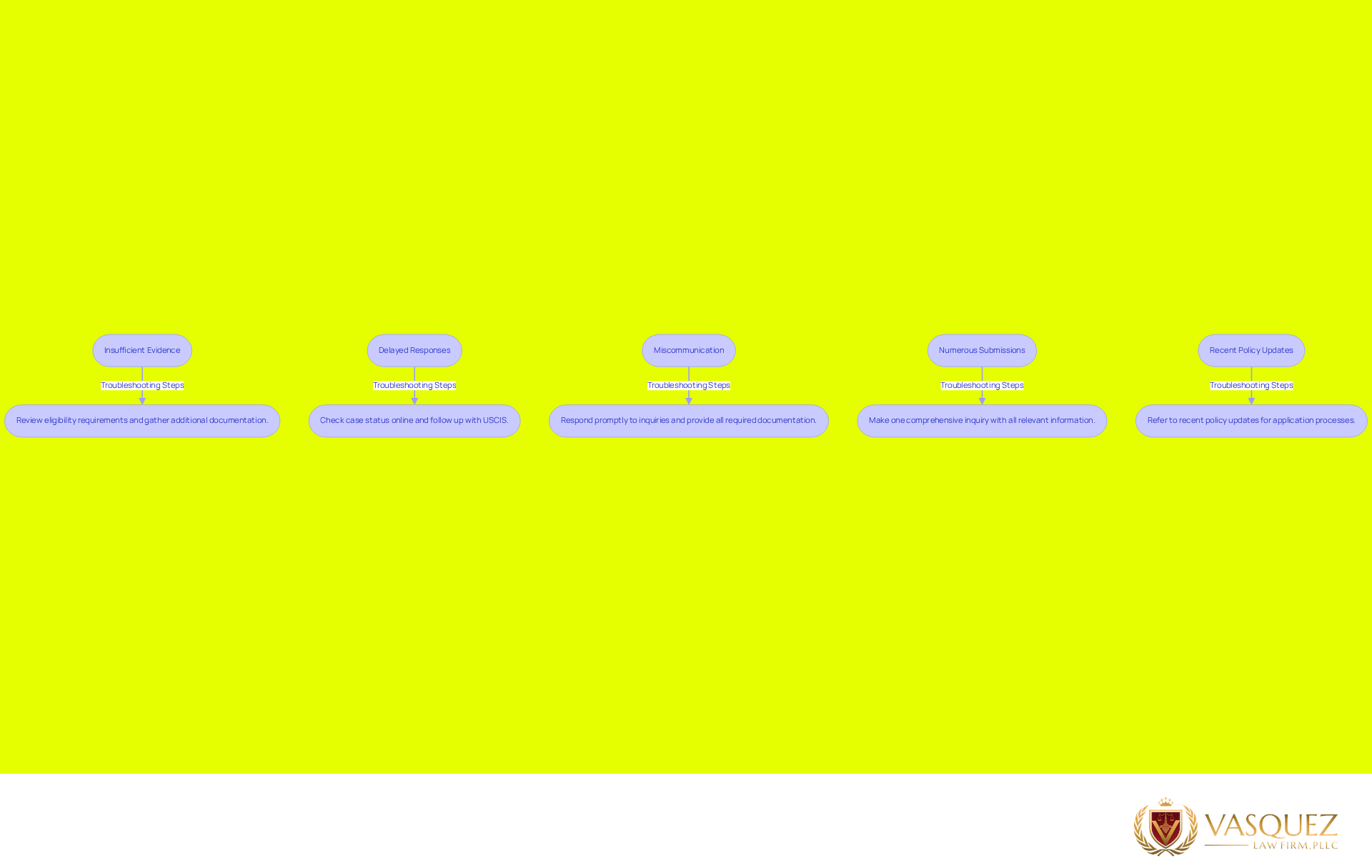 Each box represents a common issue you might face during your Fast-Track application. Follow the arrows to see the recommended steps to troubleshoot each problem. This way, you can easily navigate through the challenges and find solutions to keep your application moving forward.