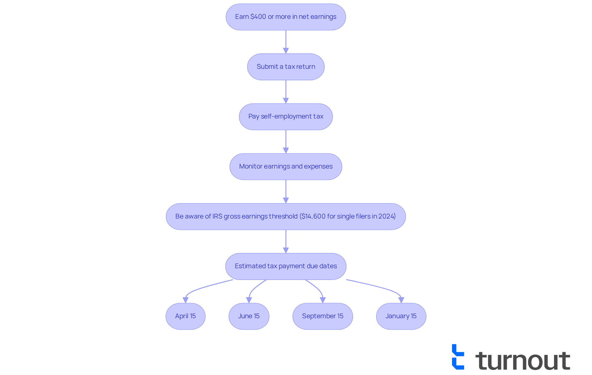 Each step in this flowchart represents a part of the tax filing process for self-employed individuals. Follow the arrows from one box to the next to understand what actions you need to take based on your income. Each step in this flowchart represents a part of the tax filing process for self-employed individuals. Follow the arrows from one box to the next to understand what actions you need to take based on your income.
