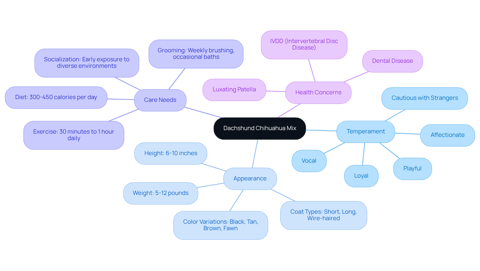 The center shows the breed's name, and each branch explores different attributes. Expanding each branch reveals more details, helping you understand what makes this mix special and how to care for them.