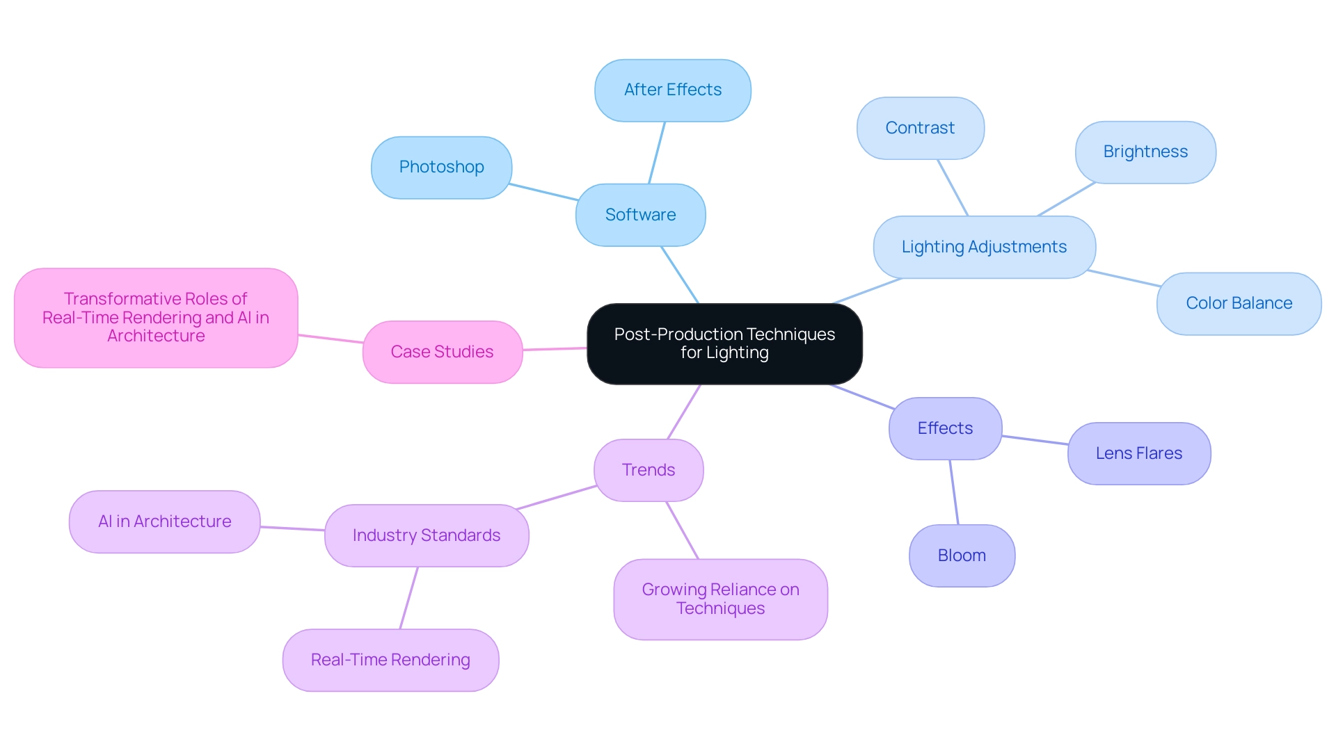 The central node represents the main topic, with branches illustrating different categories of post-production techniques and their specific elements. The central node represents the main topic, with branches illustrating different categories of post-production techniques and their specific elements.