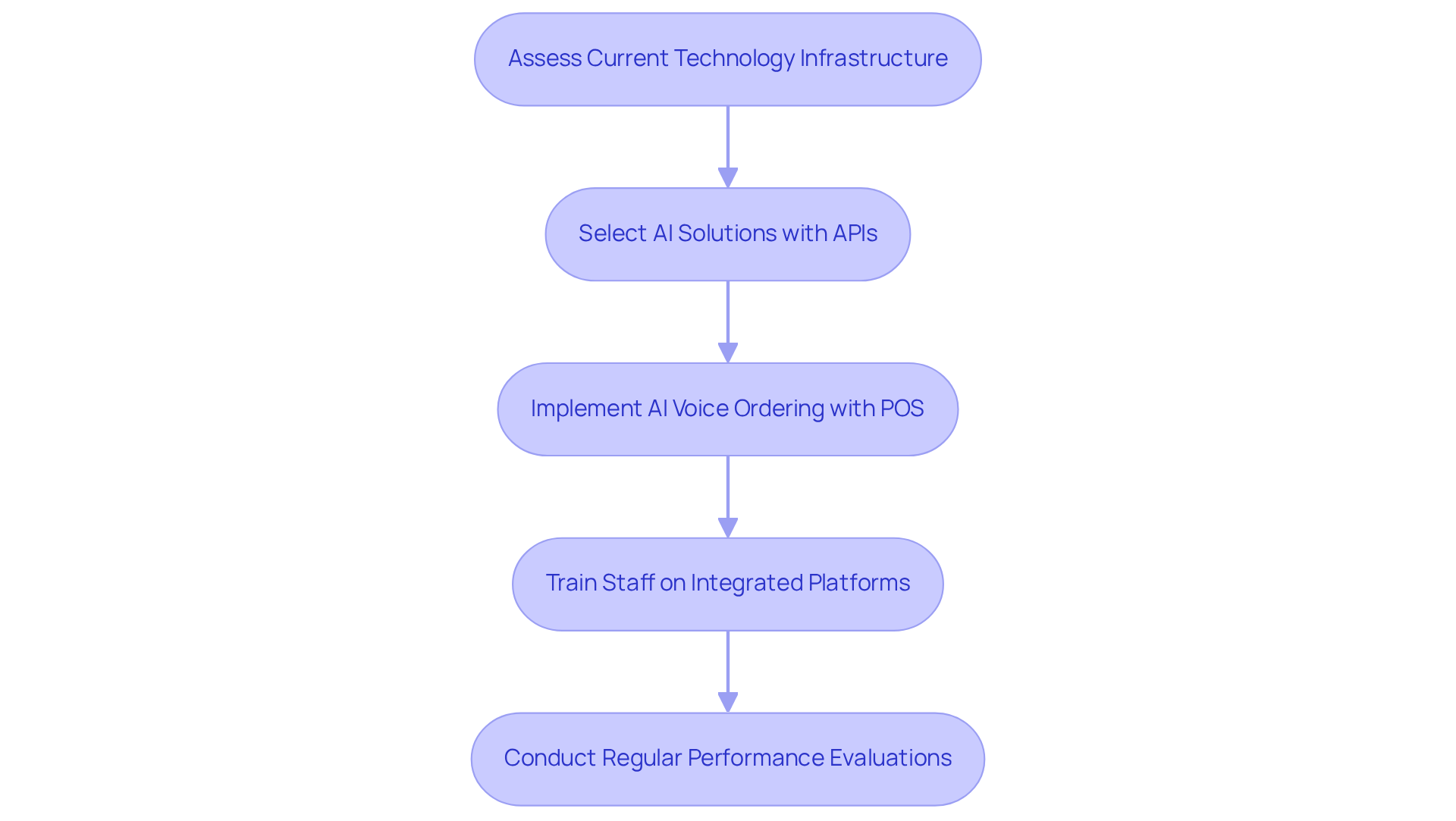 Each box represents a step in the integration process. Follow the arrows to see how each step leads to the next, ensuring a smooth transition to AI-enhanced operations.
